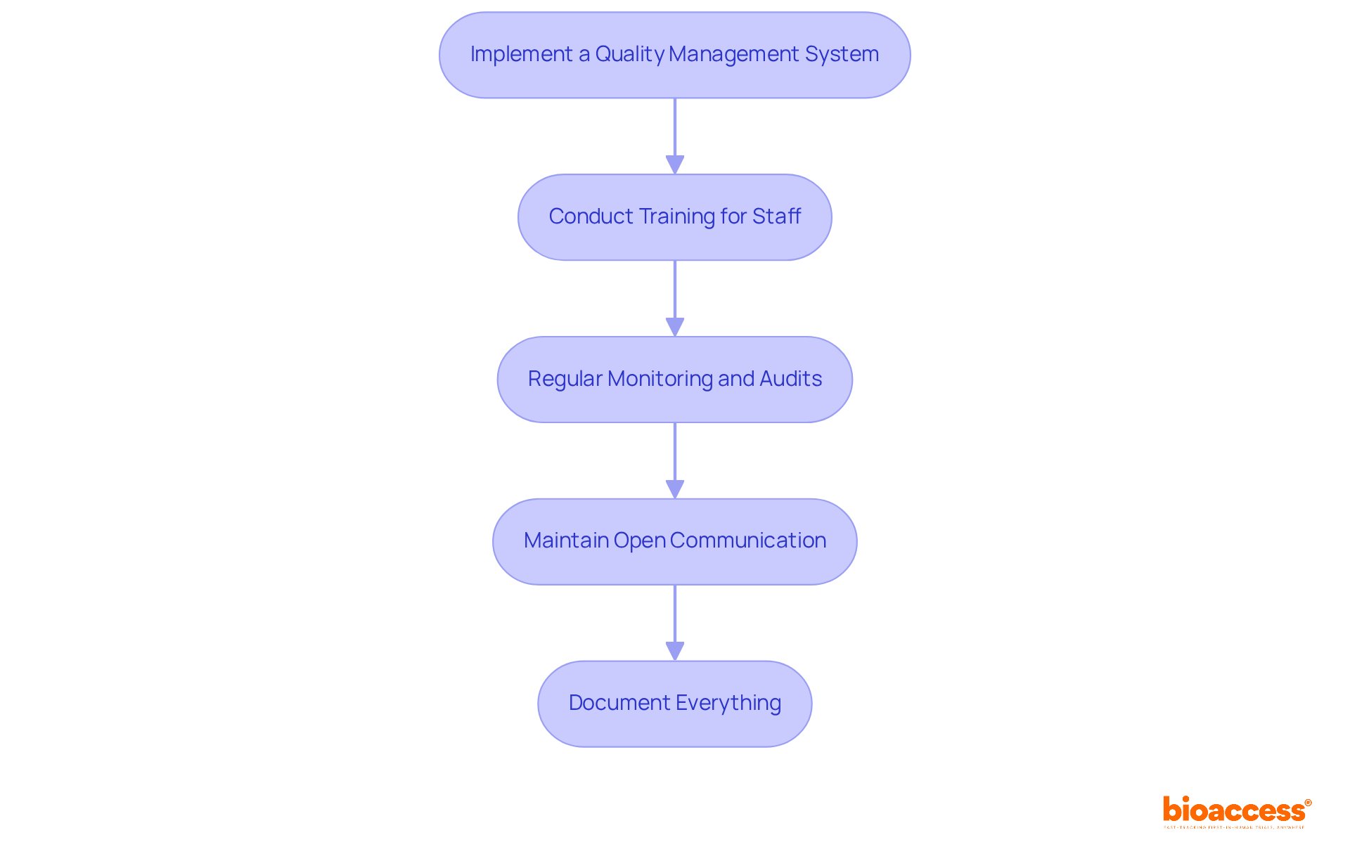 Each box represents a crucial step in maintaining compliance and quality during your study. Follow the arrows to see the order in which these steps should be executed for the best results.