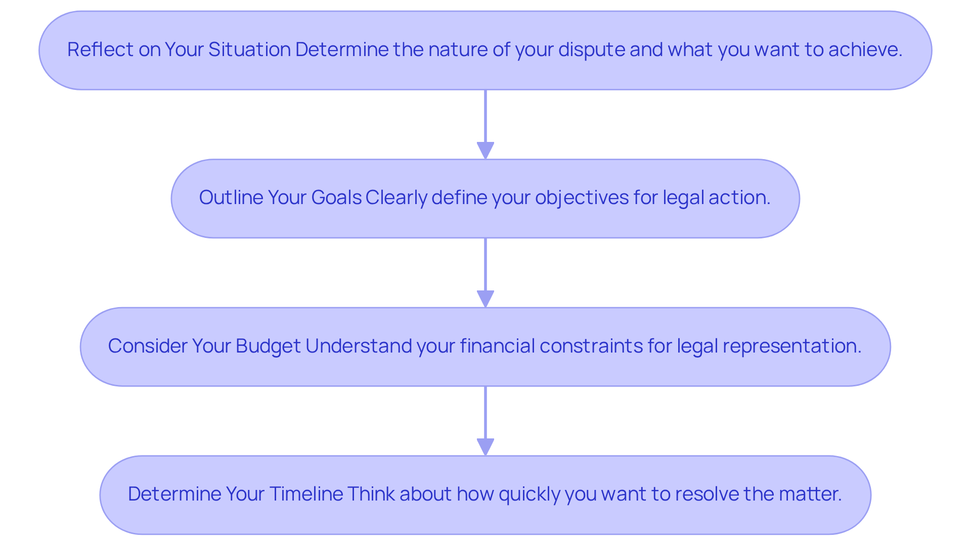 Each box represents a step you should take before seeking legal help. Follow the arrows to see how each step leads to the next, helping you clarify your needs and goals for your commercial dispute.