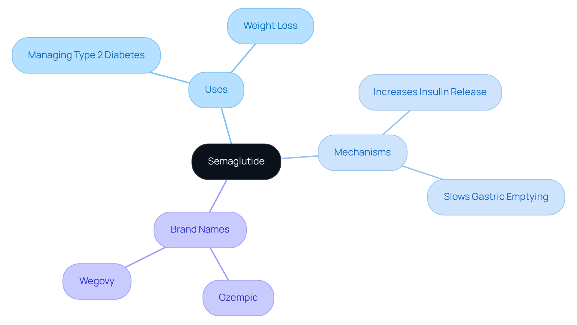 This mindmap starts with Semaglutide at the center. Follow the branches to explore its uses in diabetes management and weight loss, how it works in the body, and the different brand names it goes by. Each branch helps you see how these ideas connect and support your health journey. This mindmap starts with Semaglutide at the center. Follow the branches to explore its uses in diabetes management and weight loss, how it works in the body, and the different brand names it goes by. Each branch helps you see how these ideas connect and support your health journey.