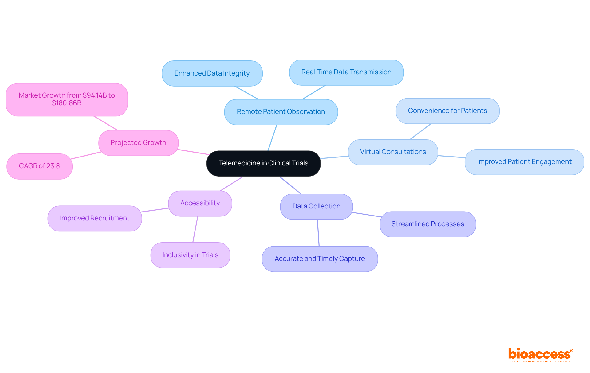 The central node represents the concept of telemedicine in clinical trials, while the branches show its key roles and benefits. Each color-coded section helps you see how these elements connect and contribute to the overall advancement of clinical research.