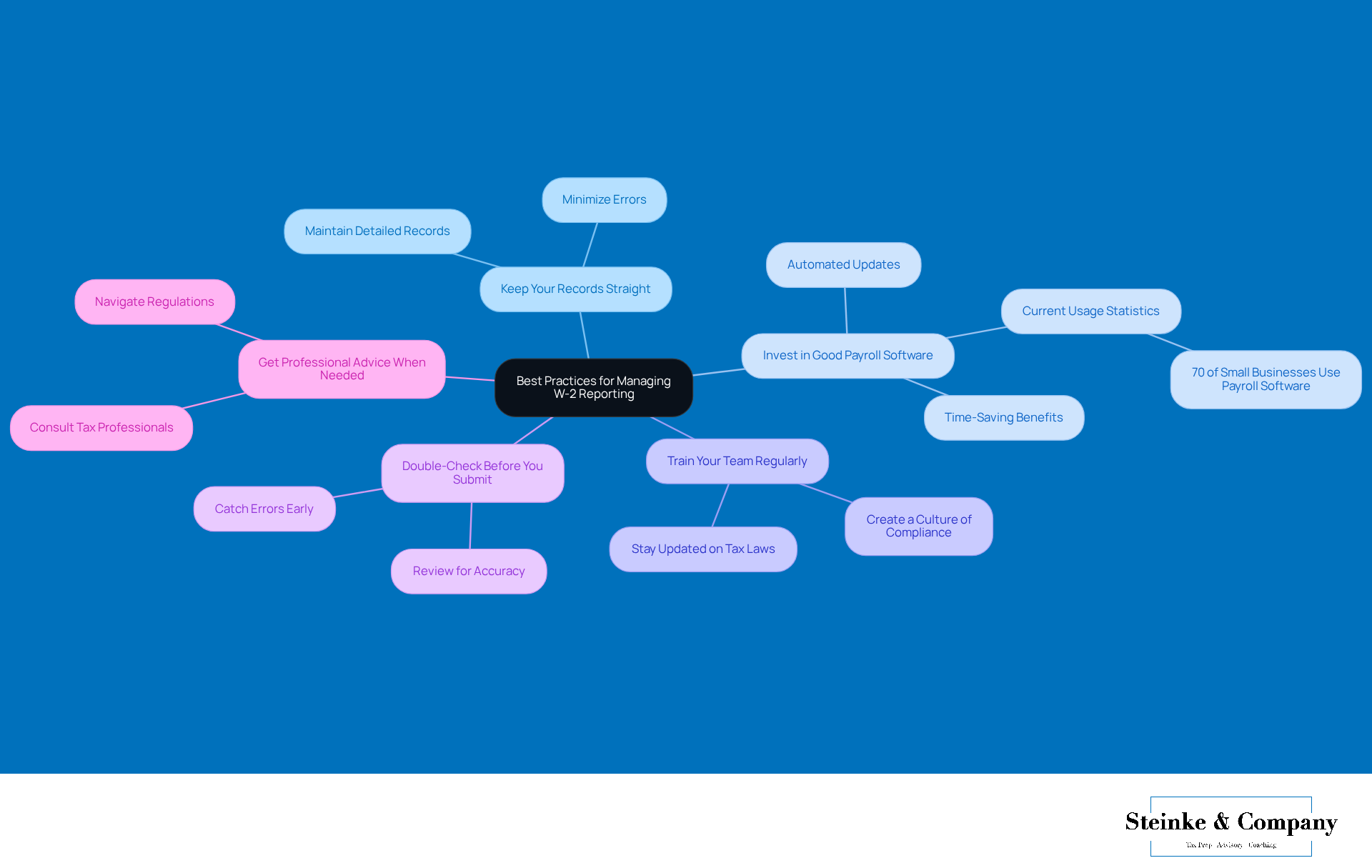 Understanding 12d on W-2: Key Box 12 Codes for Small Businesses