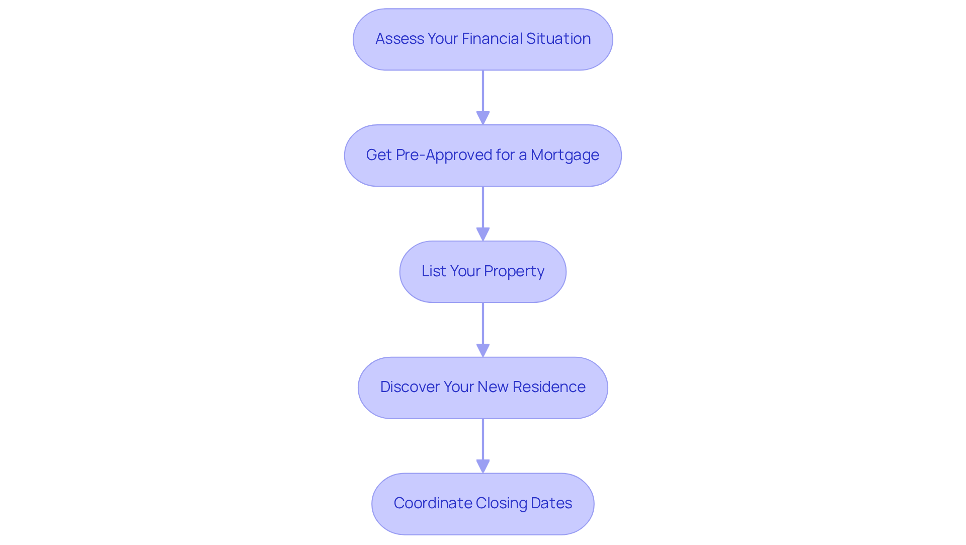 Each box represents a crucial step in the home selling and buying journey. Follow the arrows to see how each step connects to the next, guiding you through the process.