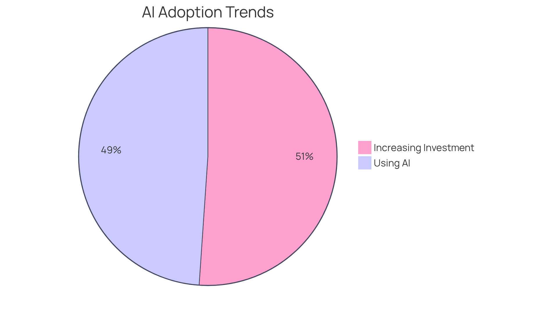 The blue slice shows the percentage of small businesses currently using AI, while the green slice represents those planning to invest more in AI. The bigger the slice, the more businesses are involved! The blue slice shows the percentage of small businesses currently using AI, while the green slice represents those planning to invest more in AI. The bigger the slice, the more businesses are involved!
