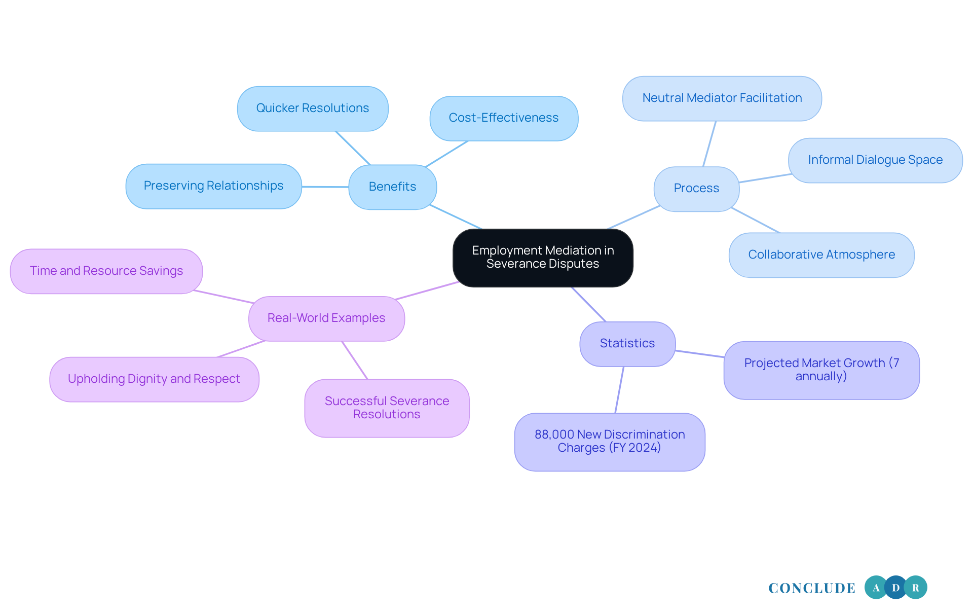 The central node represents the main topic of employment mediation. Each branch highlights different aspects, such as benefits and statistics, showing how they relate to the overall theme.