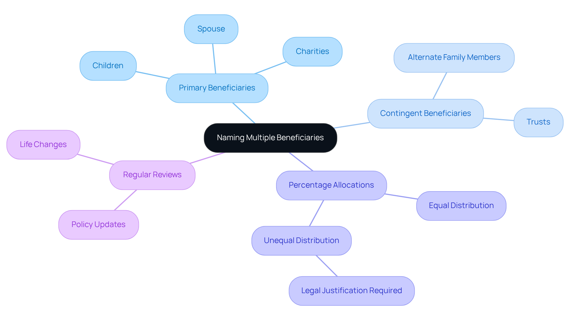 The center represents the main topic of naming beneficiaries. Each branch shows different aspects to consider, helping you visualize how to allocate benefits fairly and avoid disputes among loved ones.