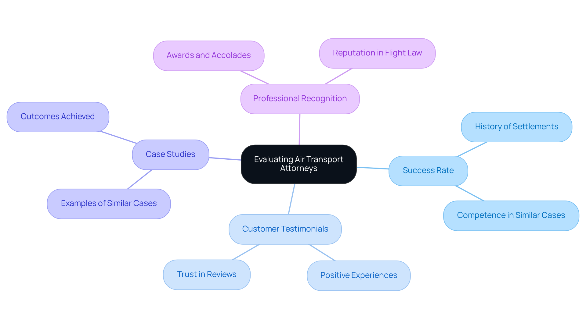 This mindmap helps you see the important factors to consider when choosing an air transport attorney. Start at the center with the main topic, then follow the branches to explore each factor and its significance in making your decision.