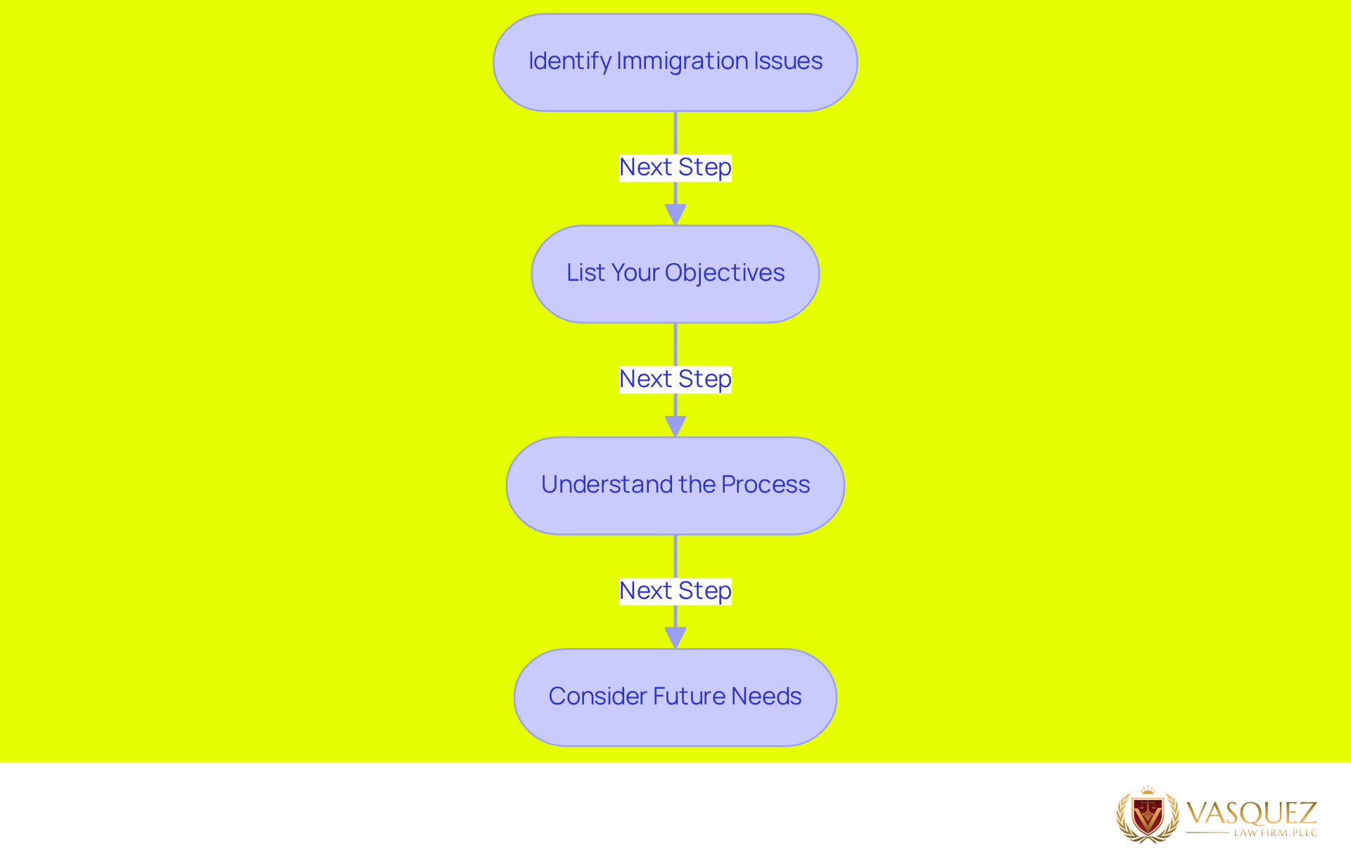 This flowchart guides you through the process of identifying your immigration legal needs. Start at the top and follow the arrows down to see what steps to take next. Each box represents a key area to focus on, helping you understand what you need to do to find the right legal representation. This flowchart guides you through the process of identifying your immigration legal needs. Start at the top and follow the arrows down to see what steps to take next. Each box represents a key area to focus on, helping you understand what you need to do to find the right legal representation.