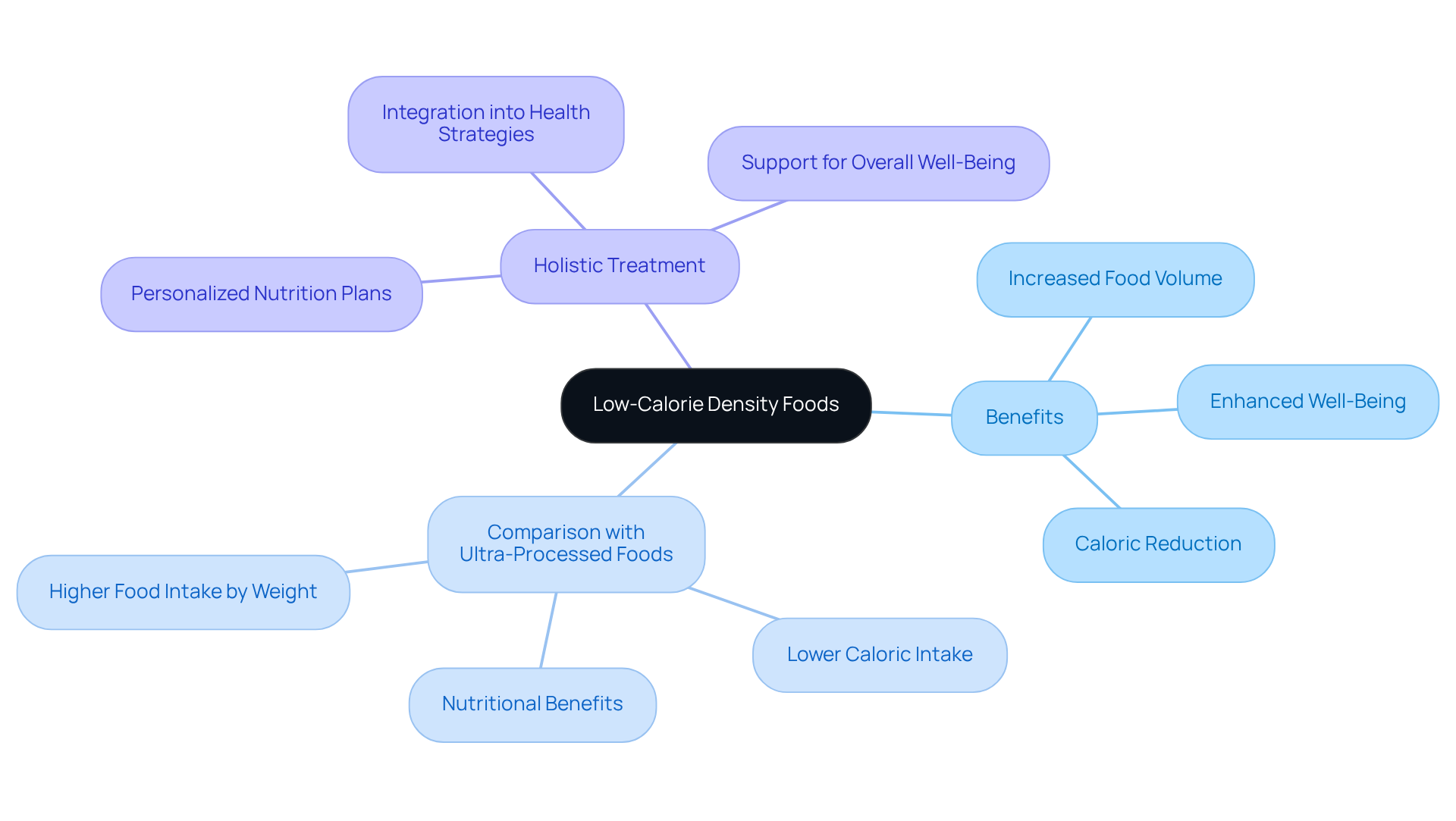 The center represents the main idea of low-calorie density foods. Each branch shows a different aspect of how these foods contribute to health and well-being. Follow the branches to explore the benefits and how they relate to a holistic approach.