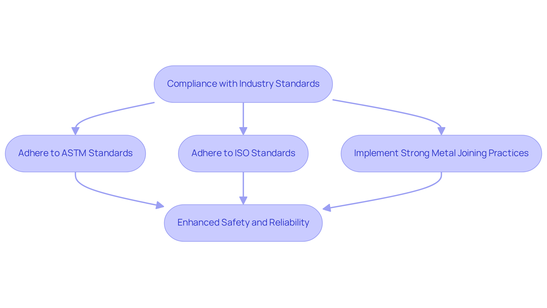 This flowchart illustrates the steps taken to ensure compliance with industry standards in welding. Starting from compliance, each step leads to improved safety and reliability, showing how following these standards can prevent failures and enhance infrastructure quality.