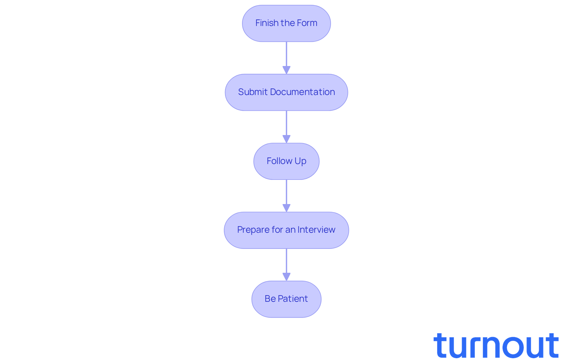 Each box represents a step in the application journey. Follow the arrows to see how to progress from one step to the next, ensuring you complete each part of the process.