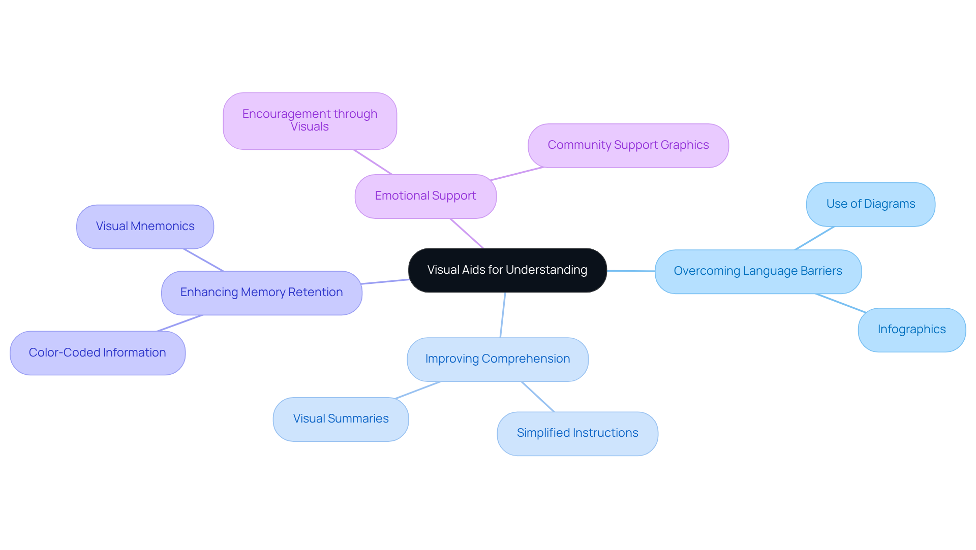 The center represents the main idea of using visual aids. Each branch shows a different benefit or aspect of how these aids help individuals understand complex medical information better.