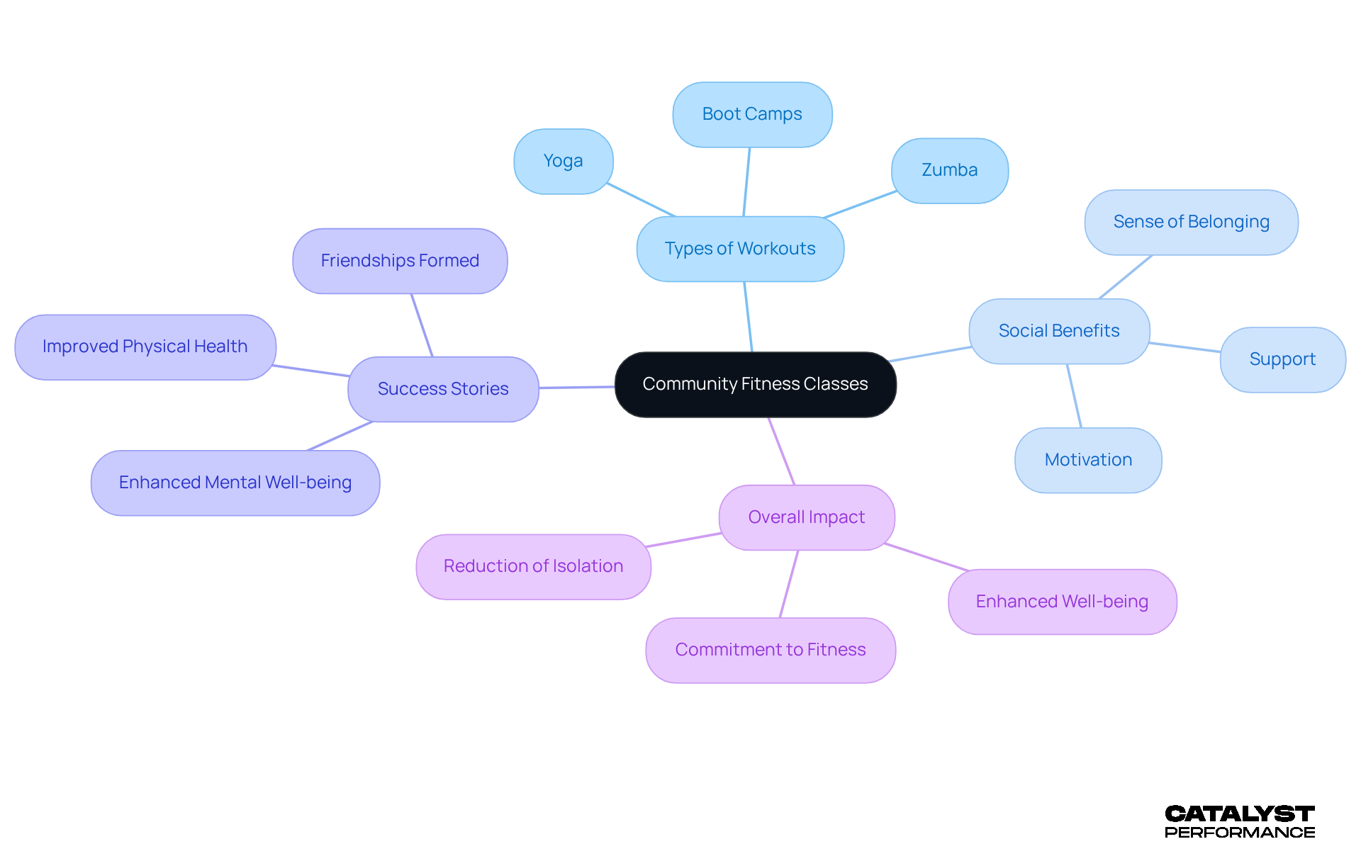The center represents community fitness classes, and each branch shows different aspects like workout types, social benefits, and personal success stories. Follow the branches to see how these elements connect to enhance overall well-being.