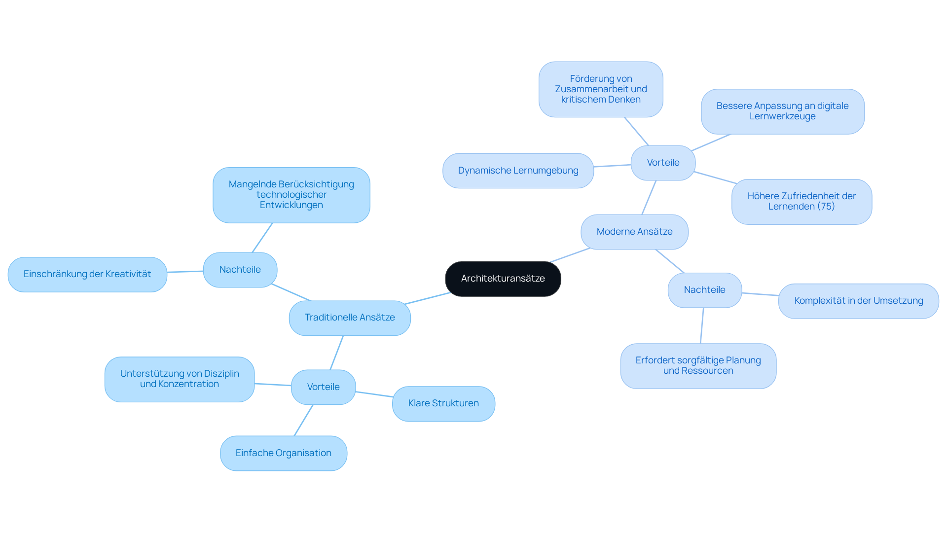 In der Mitte sehen Sie die beiden Ansätze. Die Äste zeigen die Vor- und Nachteile jedes Ansatzes. So können Sie schnell erkennen, was für jeden Ansatz spricht und wo die Herausforderungen liegen.