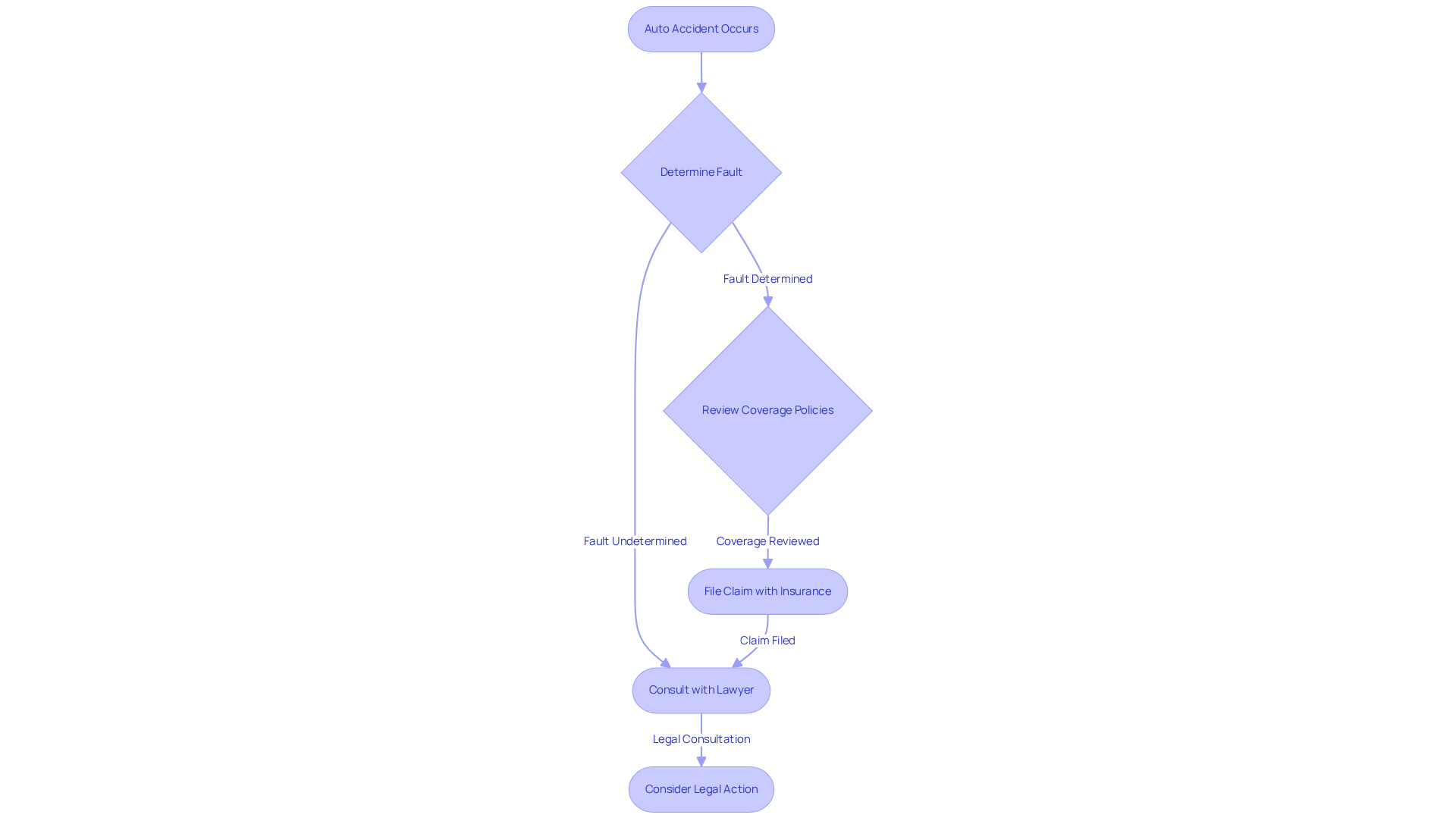 This flowchart shows the steps you need to take after an auto accident. Start at the top and follow the arrows to see what to do next, from figuring out who is at fault to consulting a lawyer. Each step is important for making sure you get the compensation you deserve. This flowchart shows the steps you need to take after an auto accident. Start at the top and follow the arrows to see what to do next, from figuring out who is at fault to consulting a lawyer. Each step is important for making sure you get the compensation you deserve.