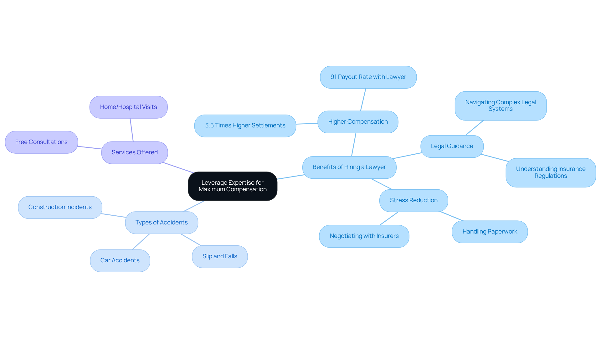This mindmap illustrates how hiring a personal injury lawyer can help you navigate the aftermath of an accident. Each branch shows different aspects of why legal representation is beneficial, the types of accidents covered, and the services provided by the law firm. Follow the branches to see how everything connects!