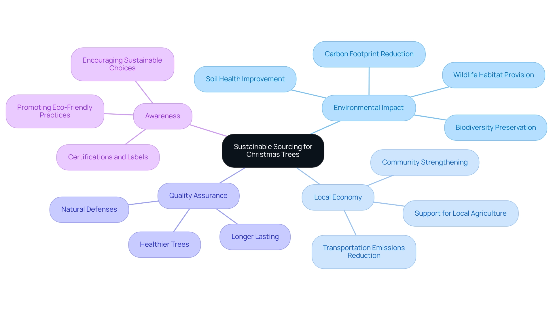 The central node represents the main theme, with branches showing the key benefits of sustainable sourcing, each in a distinct color.