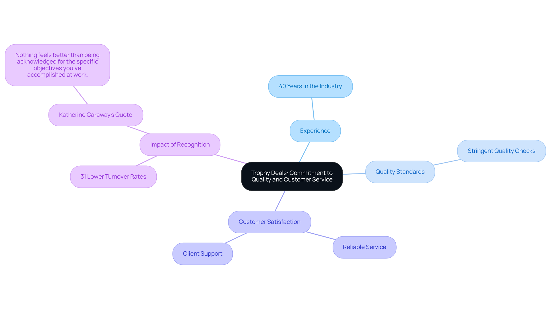 The central node represents Trophy Deals' commitment, while the branches show key themes that support this commitment. Each branch highlights important aspects of their service and the benefits of recognition. The central node represents Trophy Deals' commitment, while the branches show key themes that support this commitment. Each branch highlights important aspects of their service and the benefits of recognition.