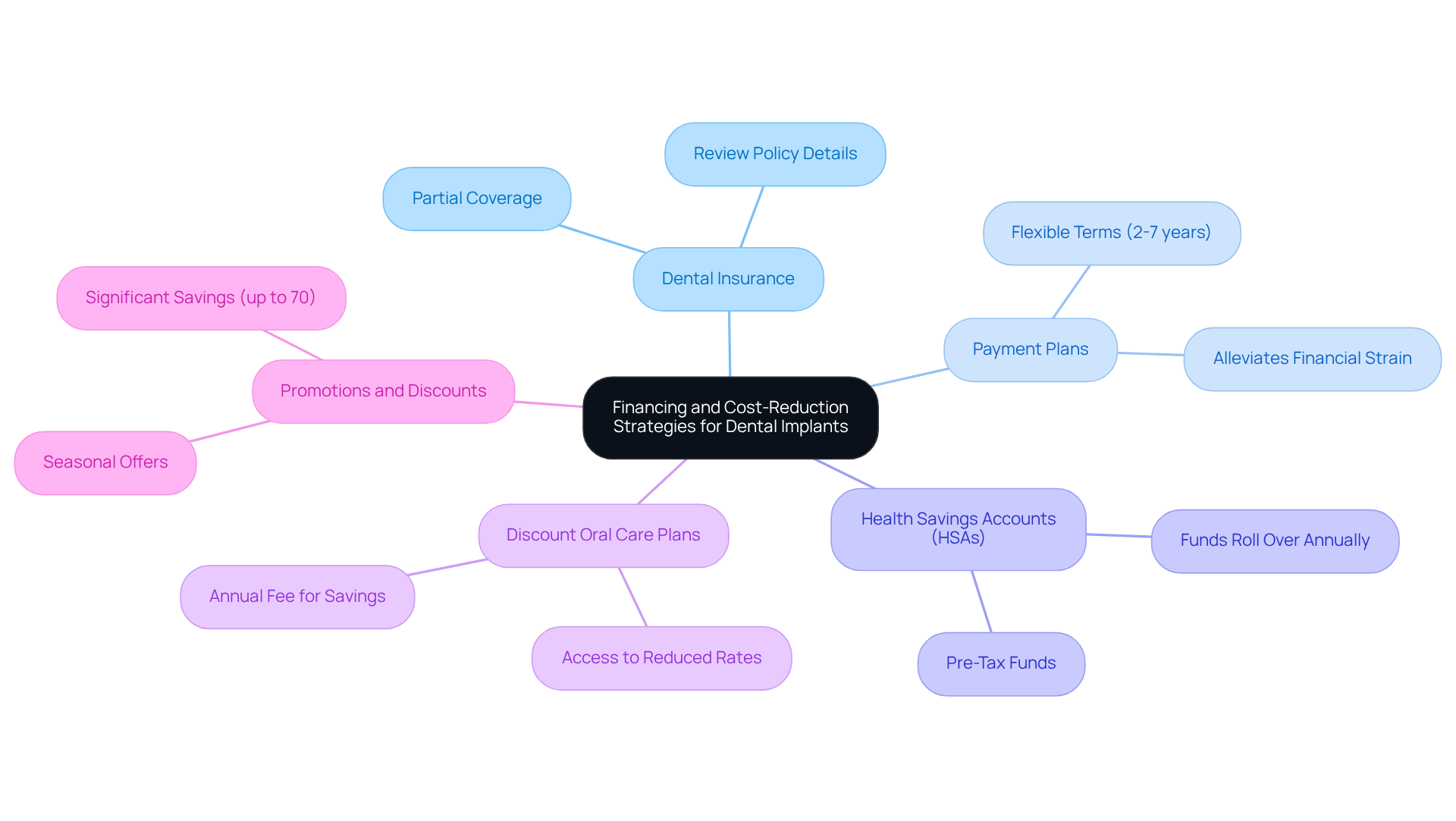 The center of the mindmap shows the main concern of financing dental implants. Each branch represents a different strategy, helping you explore various ways to make dental care more affordable.