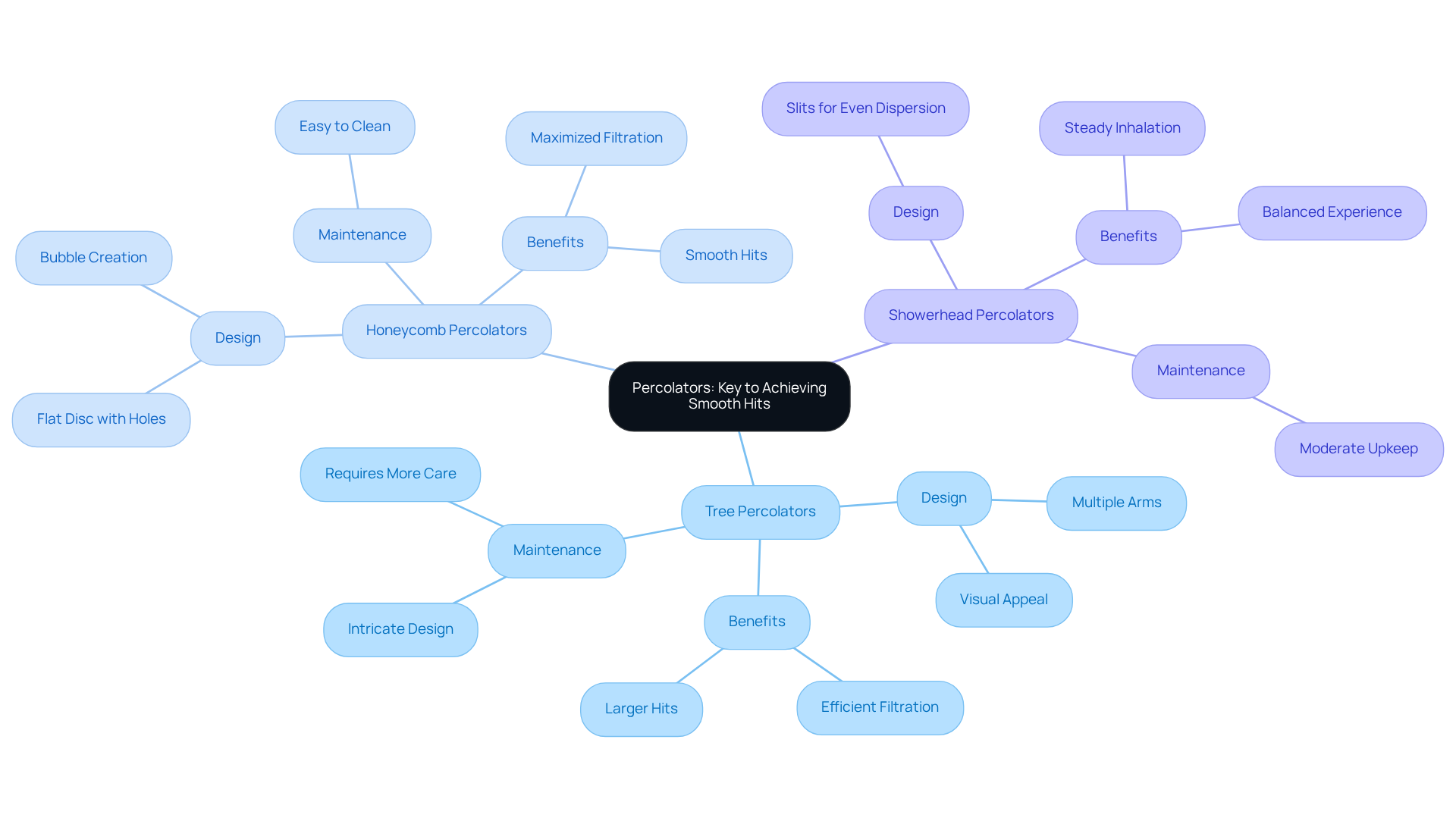 The central node represents percolators, while the branches show different types and their benefits. Each type has its own unique flair, helping you choose the best option for a smooth hit. The central node represents percolators, while the branches show different types and their benefits. Each type has its own unique flair, helping you choose the best option for a smooth hit.