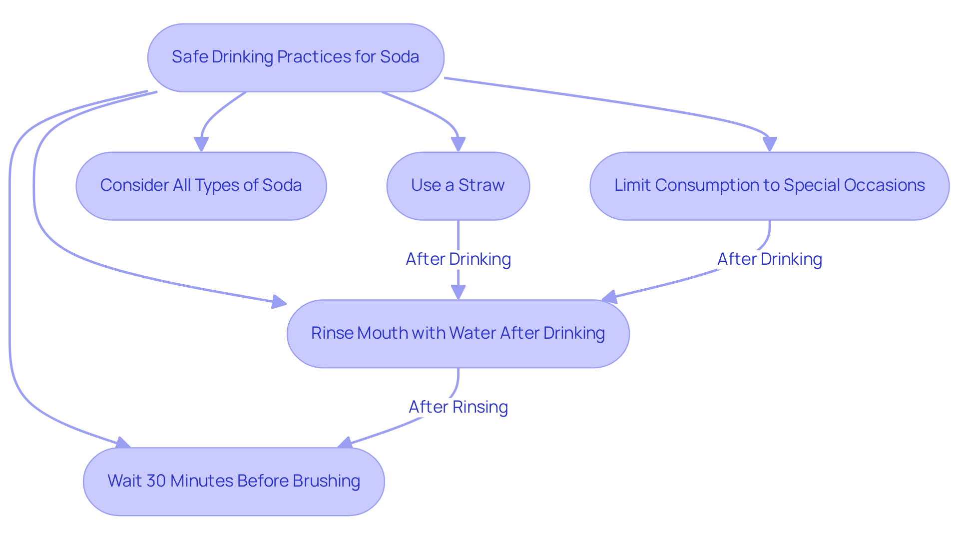 This flowchart guides you through the steps to keep your child's teeth healthy while enjoying soda. Follow the arrows to see what to do before and after drinking soda, ensuring a bright smile throughout orthodontic care. This flowchart guides you through the steps to keep your child's teeth healthy while enjoying soda. Follow the arrows to see what to do before and after drinking soda, ensuring a bright smile throughout orthodontic care.