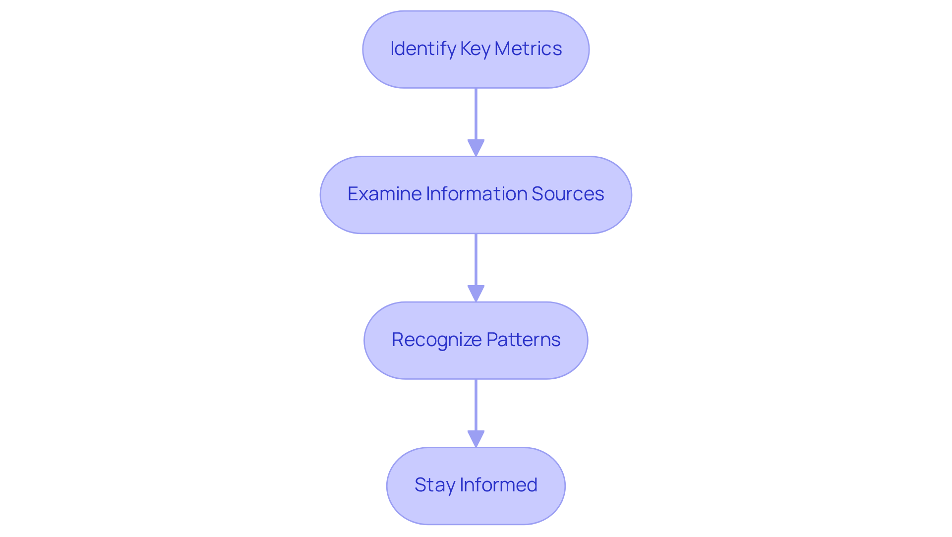 Follow the arrows from one step to the next to see how to effectively gather and analyze hidden market intelligence. Each box describes what you need to focus on in that particular step.