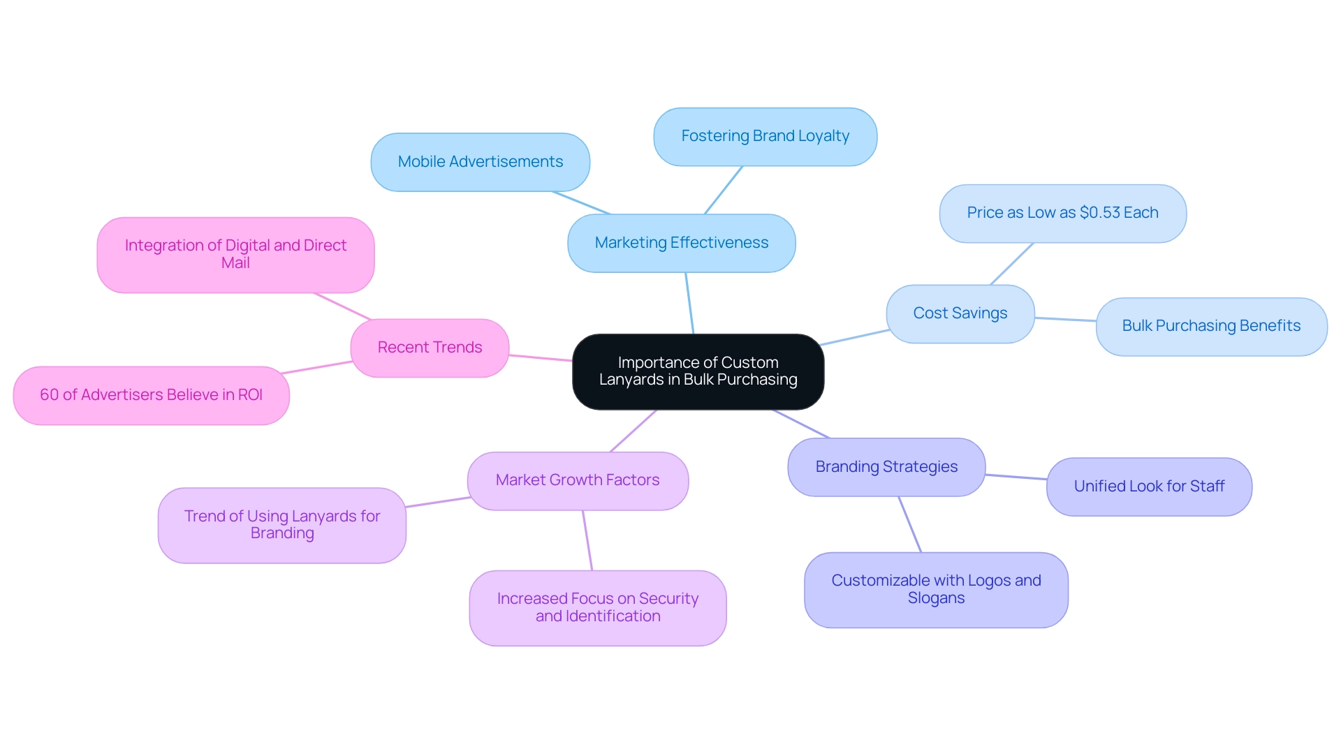 Branches represent key themes related to custom lanyards, with color coding to distinguish between marketing effectiveness, cost savings, branding strategies, market growth factors, and recent trends.