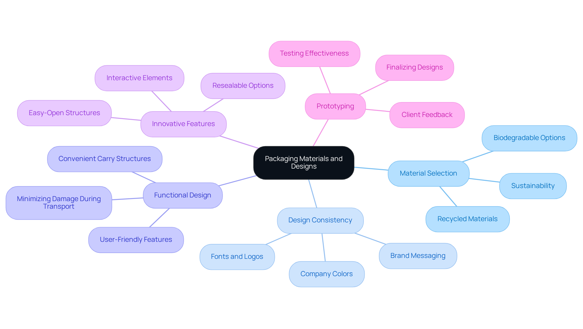 This mindmap starts with the central idea of packaging choices and branches out into key areas to consider. Each branch represents a different aspect of packaging, and the sub-branches provide specific details or actions related to that aspect. Follow the branches to explore how each element contributes to effective brand presentation.