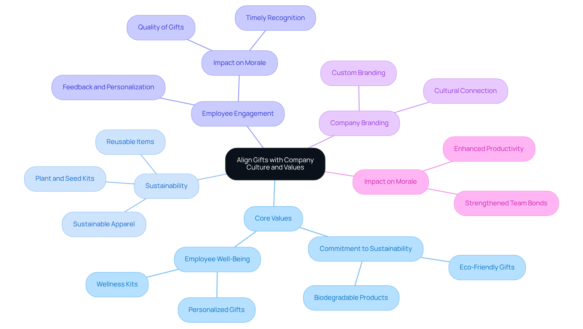 This mindmap illustrates how aligning gifts with company values can enhance employee engagement. Each branch represents a key theme related to the central idea, showing how they connect and contribute to a positive workplace culture. This mindmap illustrates how aligning gifts with company values can enhance employee engagement. Each branch represents a key theme related to the central idea, showing how they connect and contribute to a positive workplace culture.
