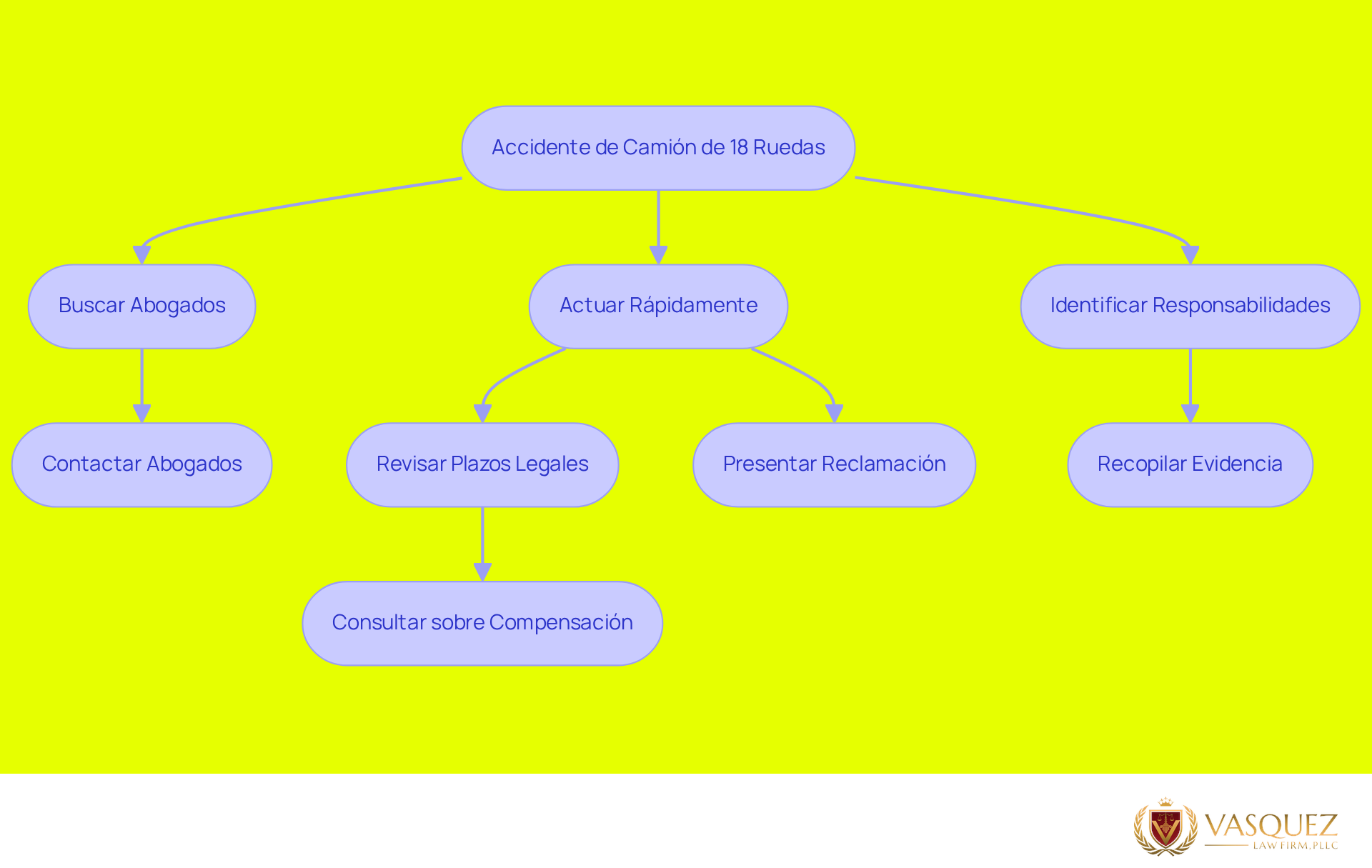 Cada cuadro representa un paso en el proceso legal. Sigue las flechas para entender cómo se relacionan las acciones y las decisiones que debes tomar después de un accidente.