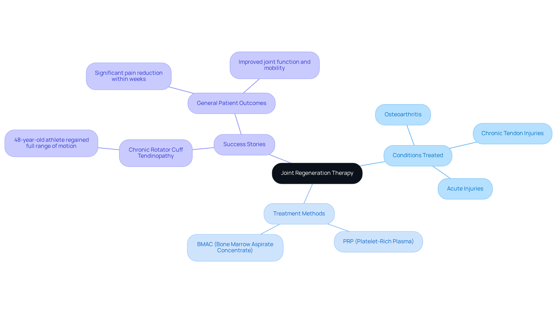 The center represents the main therapy, while the branches show the conditions it treats and the methods used. Each color-coded branch helps you quickly identify related topics.