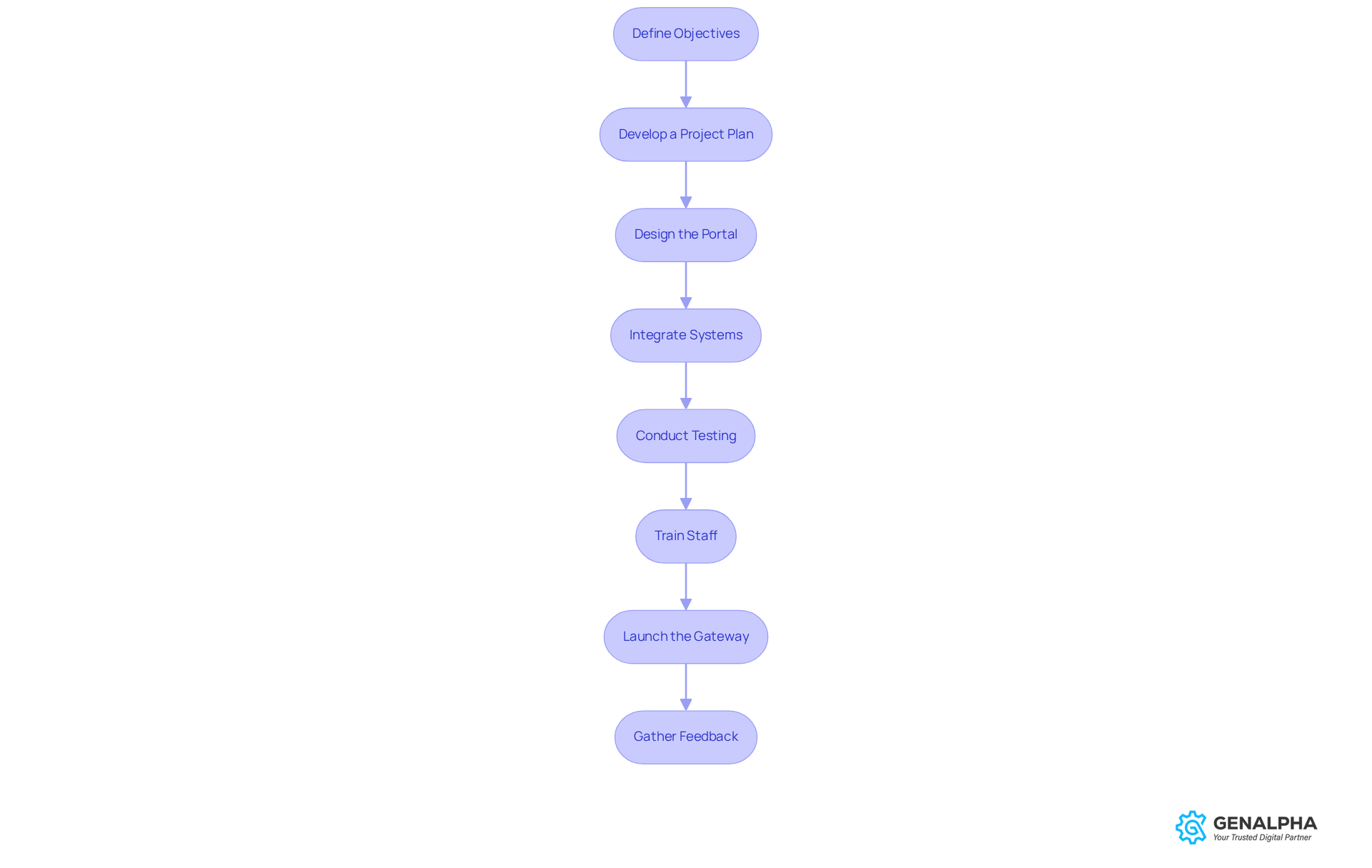 Each box represents a step in the process of setting up your customer support portal. Follow the arrows to see how each step leads to the next, helping you understand the entire implementation journey. Each box represents a step in the process of setting up your customer support portal. Follow the arrows to see how each step leads to the next, helping you understand the entire implementation journey.