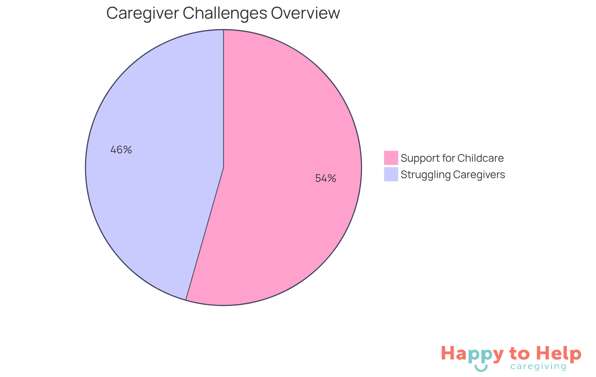 The blue slice shows the percentage of caregivers who struggle with balancing their roles, while the orange slice represents the perception that companies are more supportive of childcare issues.