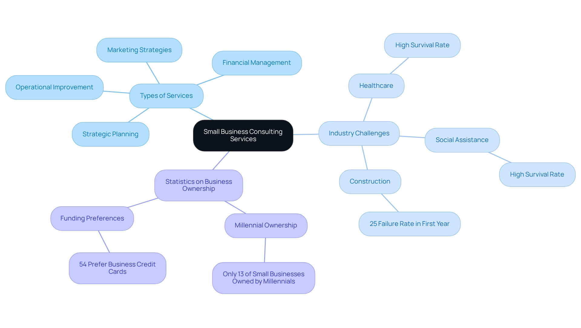 The central node represents the consulting services, with branches depicting types of services, industry challenges, and relevant statistics. Colors differentiate each category for clarity.