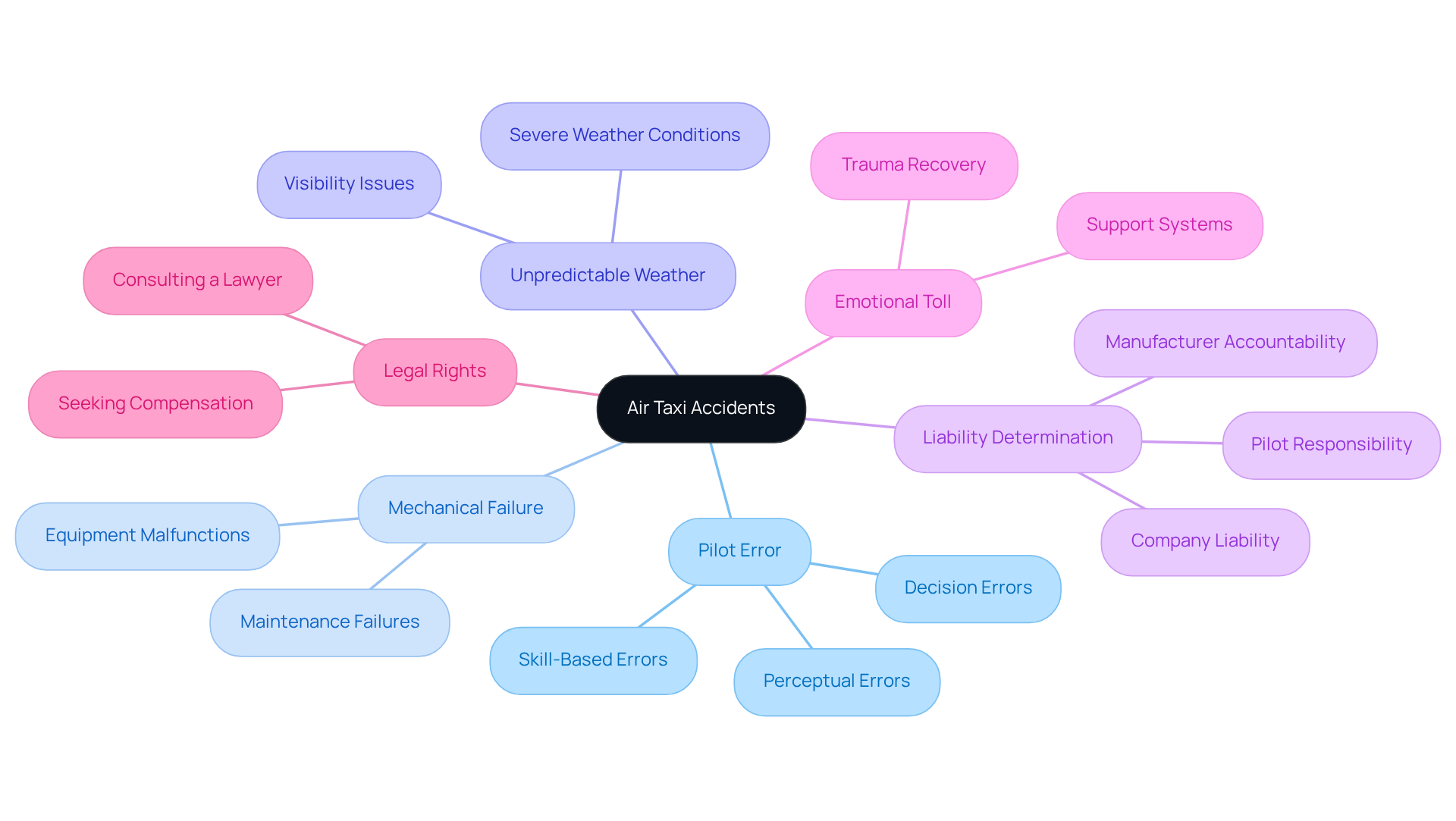 The central node represents air taxi accidents, while the branches show the various causes and implications. Each color-coded branch helps you see how different factors relate to the overall theme. The central node represents air taxi accidents, while the branches show the various causes and implications. Each color-coded branch helps you see how different factors relate to the overall theme.