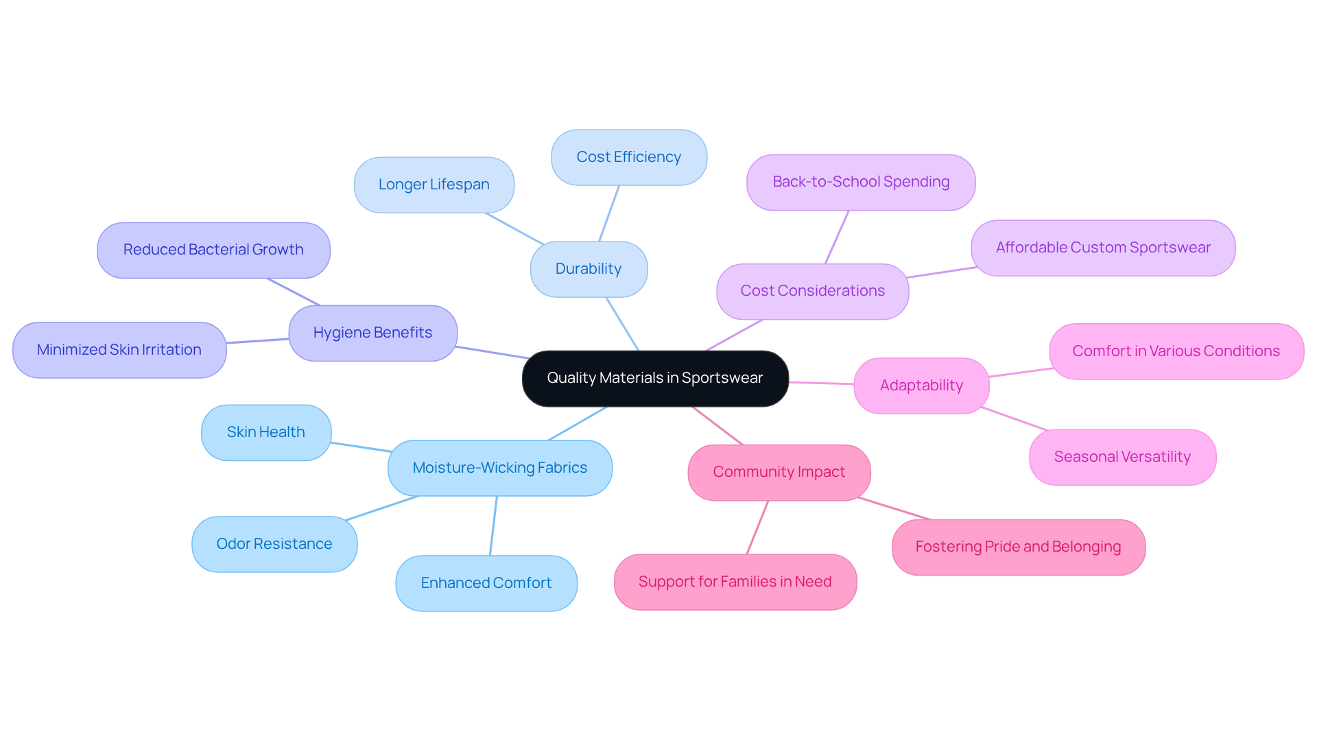 The central node represents the main idea about quality materials, while the branches show the different benefits and considerations. Each aspect contributes to ensuring students feel comfortable and perform their best in school sports. The central node represents the main idea about quality materials, while the branches show the different benefits and considerations. Each aspect contributes to ensuring students feel comfortable and perform their best in school sports.