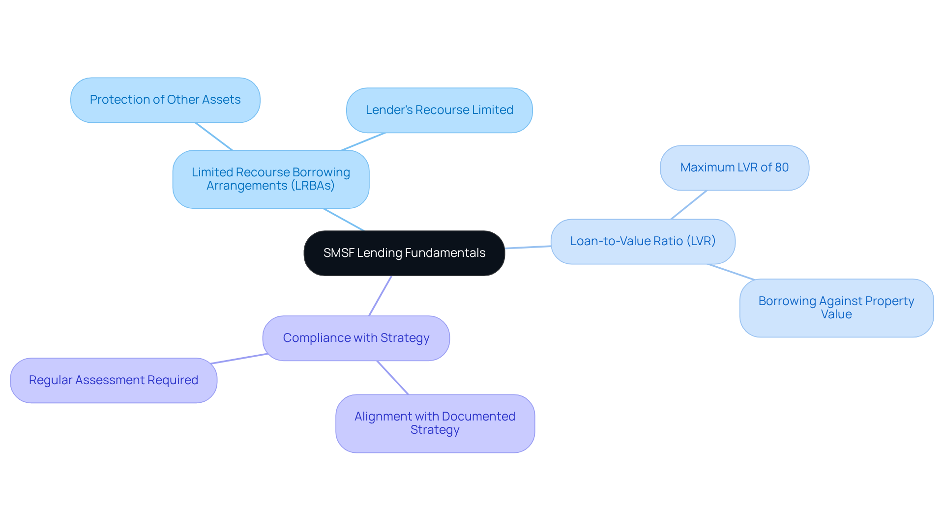 The central node represents the main topic of SMSF lending. Each branch represents a key concept, and the sub-branches provide additional details. This structure helps you see how each concept relates to the overall topic.