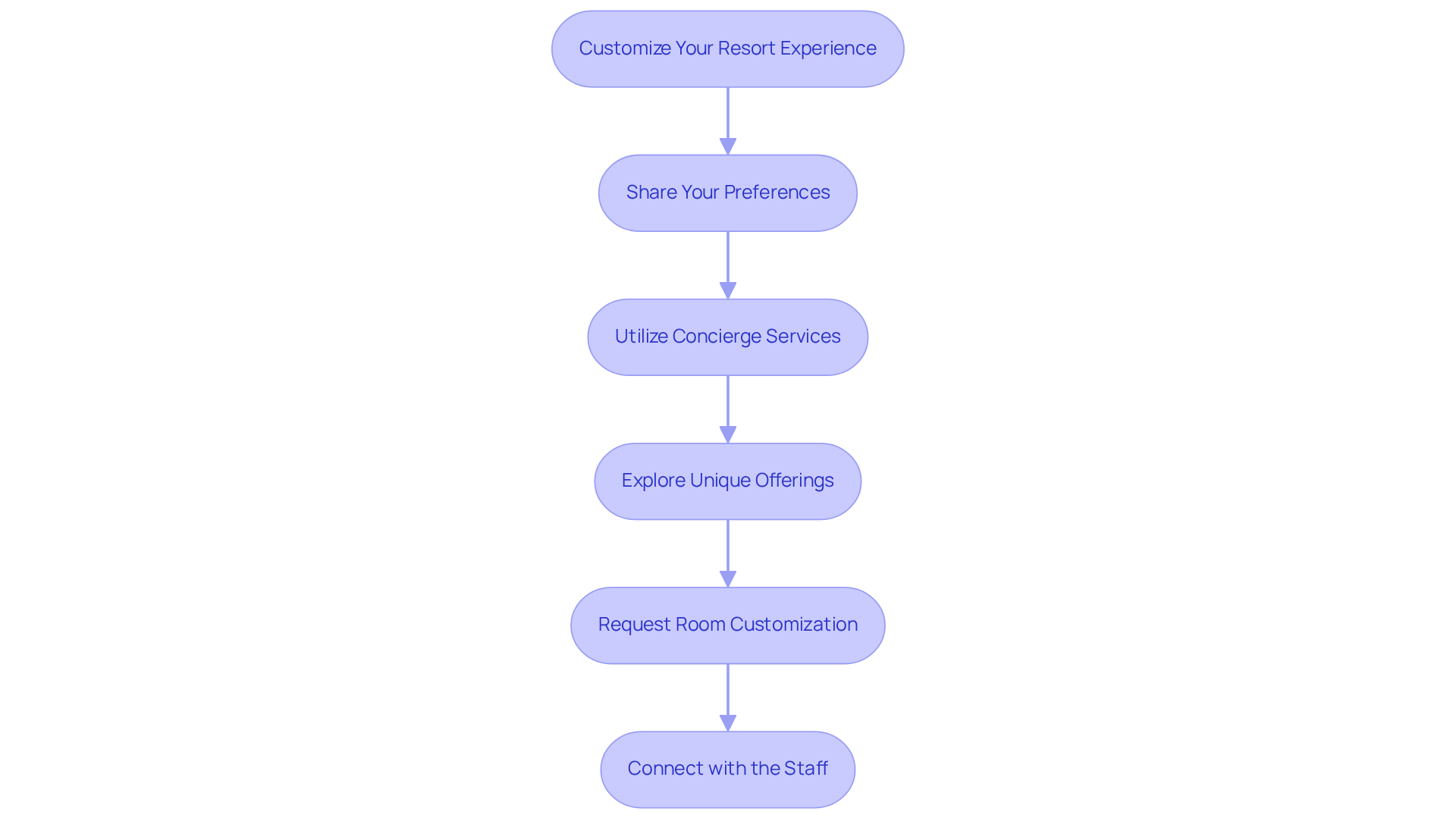 Follow the arrows to see how you can enhance your stay at the resort. Each step represents an action you can take to make your experience more personal and enjoyable.