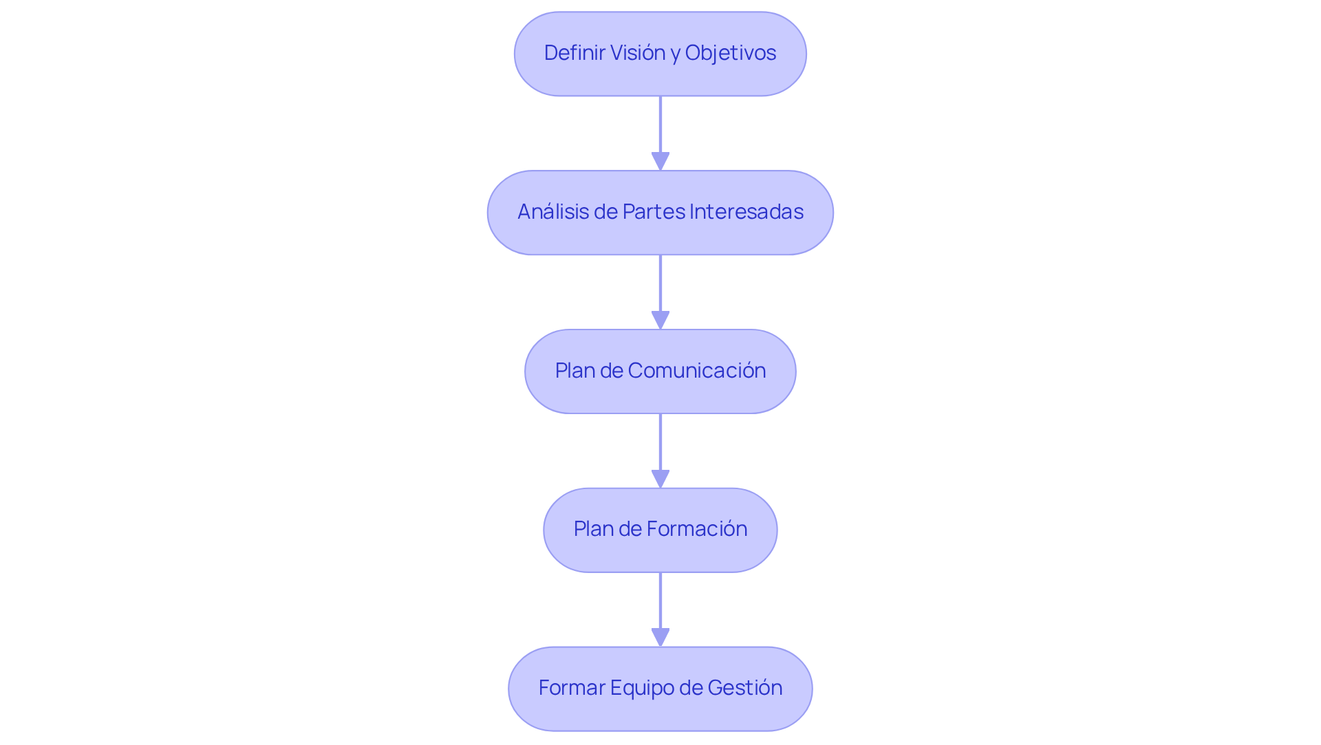 Cada cuadro representa un paso en el proceso de gestión del cambio. Sigue las flechas para entender cómo cada etapa se conecta con la siguiente, desde definir la visión hasta formar un equipo de gestión.