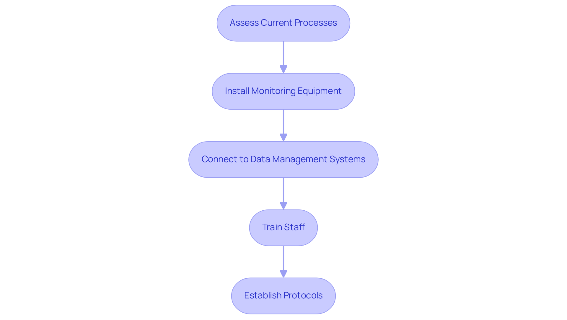 Each box represents a step in the integration process. Follow the arrows to see how each step leads to the next, helping you understand how to implement real-time monitoring effectively.