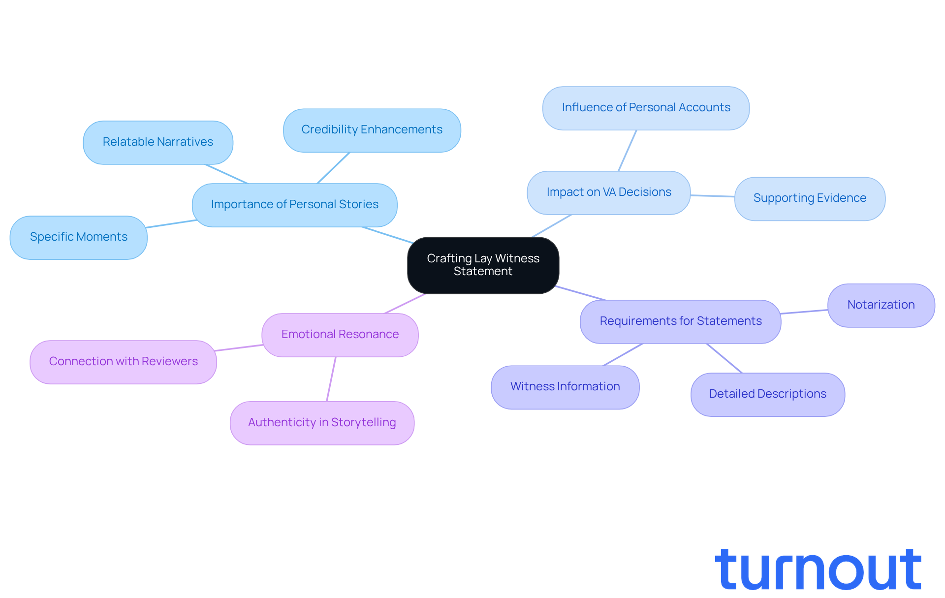 Start at the center with the main topic, then explore each branch to see how personal stories and details contribute to a compelling lay witness statement. Each branch highlights a different aspect of storytelling and its importance in the VA claims process.