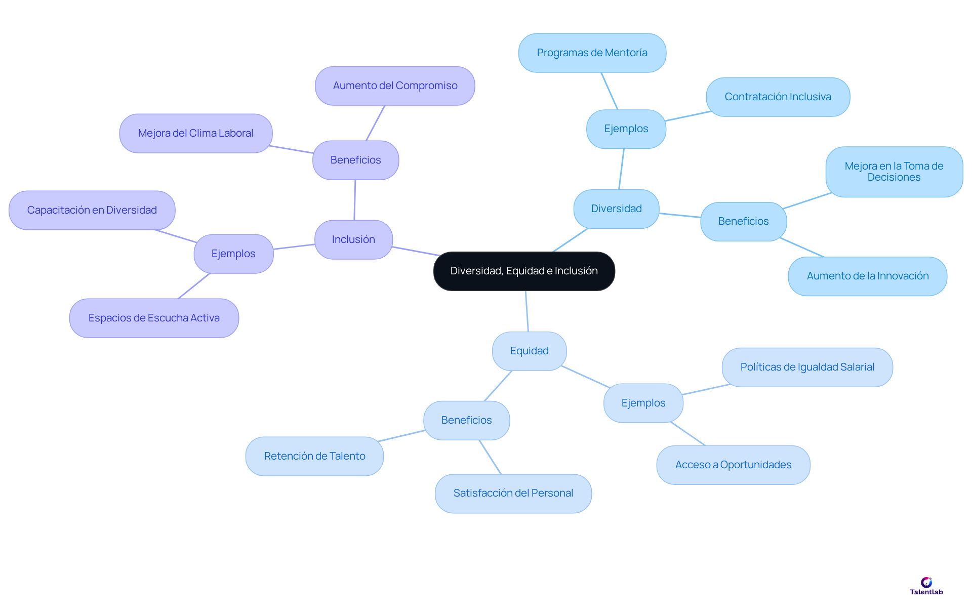 El nodo central representa la importancia de DEI, mientras que las ramas muestran cómo cada concepto contribuye a un ambiente laboral más productivo. Las sub-ramas detallan ejemplos y beneficios específicos.