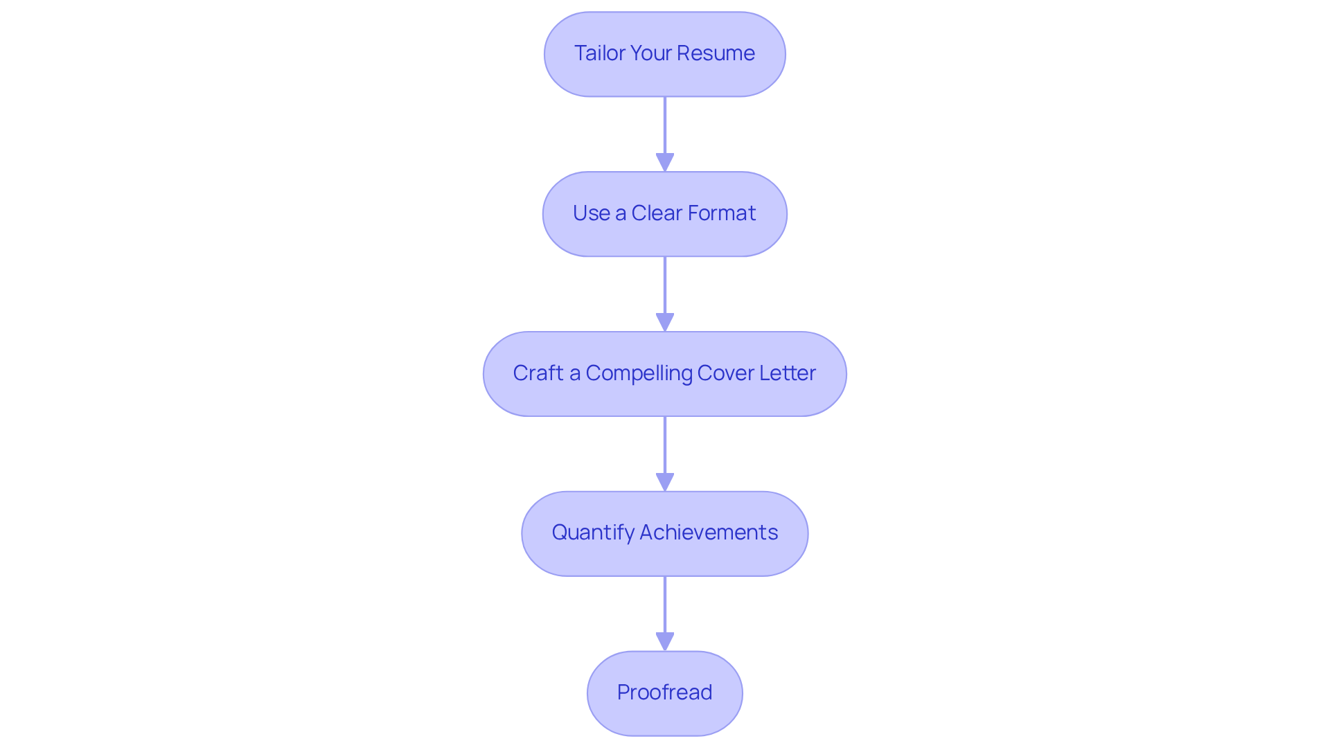Each box represents a crucial step in the application process. Follow the arrows to see how each guideline builds on the previous one, helping you create a standout resume and cover letter. Each box represents a crucial step in the application process. Follow the arrows to see how each guideline builds on the previous one, helping you create a standout resume and cover letter.