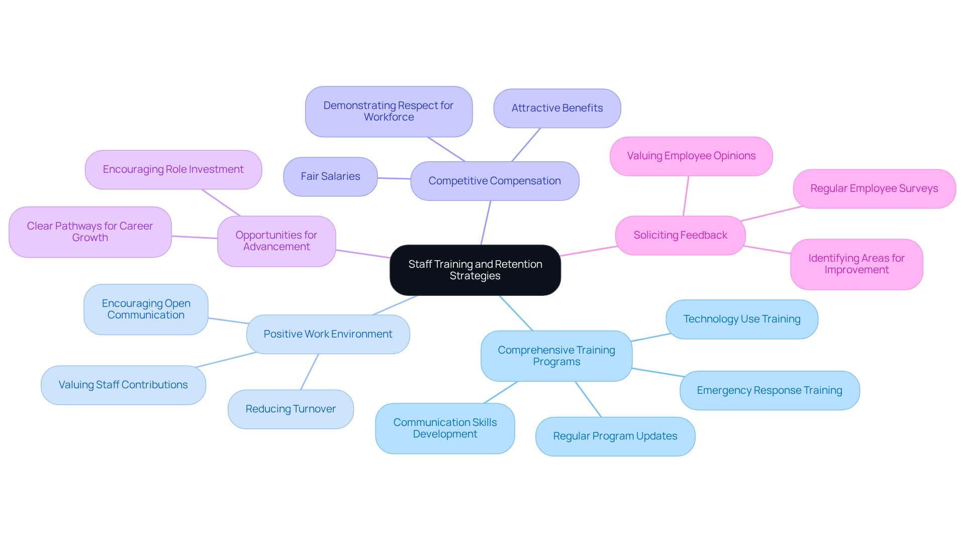 The central node represents the overall goal of improving staff training and retention. Each branch shows a specific strategy, and the sub-branches provide more details about actions or benefits related to that strategy. The central node represents the overall goal of improving staff training and retention. Each branch shows a specific strategy, and the sub-branches provide more details about actions or benefits related to that strategy.