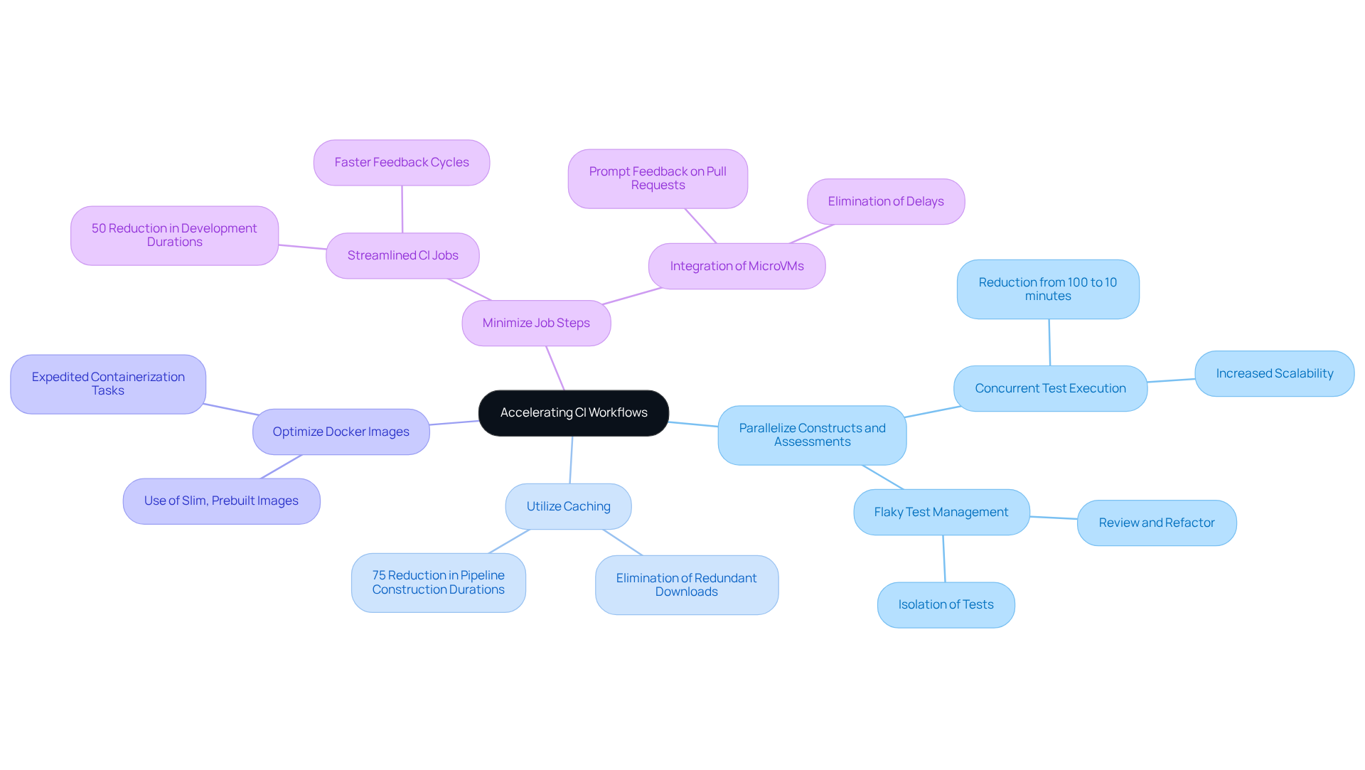 The central node represents the main goal of speeding up CI workflows, while each branch shows a specific strategy. Follow the branches to explore details and examples that illustrate how each strategy contributes to the overall goal.
