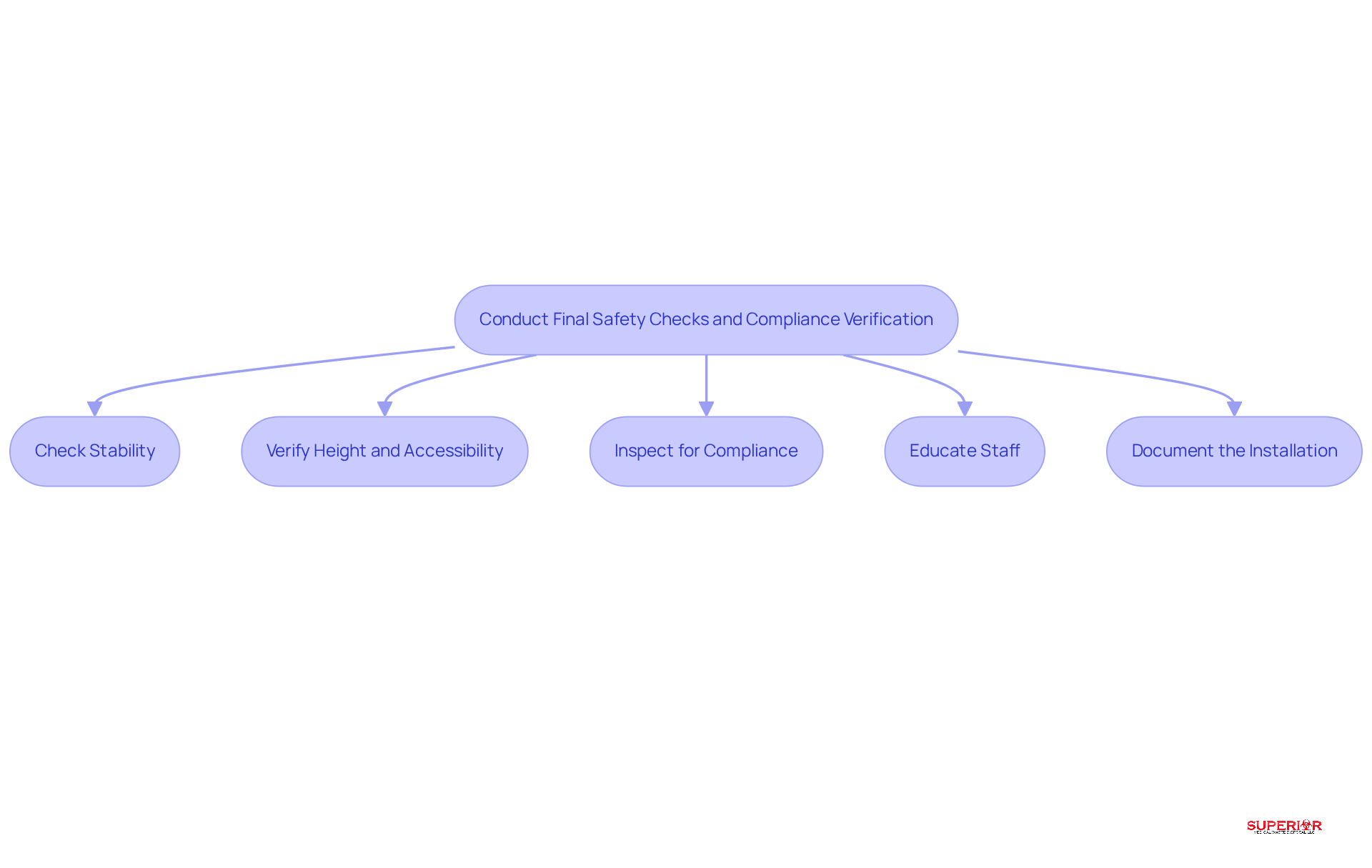 Each box represents a step in the verification process. Follow the arrows to see how each action contributes to ensuring safety and compliance after the installation.