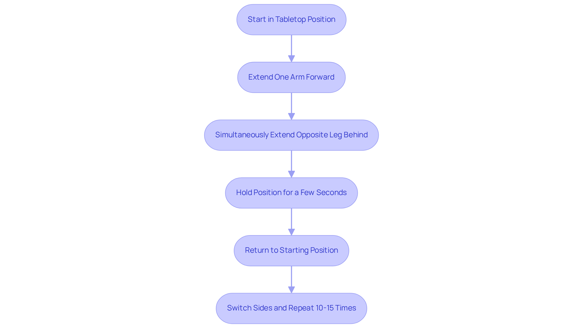 This flowchart guides you through the Bird-Dog exercise step by step. Start at the top and follow the arrows to learn how to perform the movement correctly. Each box represents a specific action to take, helping you manage your sciatica pain effectively. This flowchart guides you through the Bird-Dog exercise step by step. Start at the top and follow the arrows to learn how to perform the movement correctly. Each box represents a specific action to take, helping you manage your sciatica pain effectively.