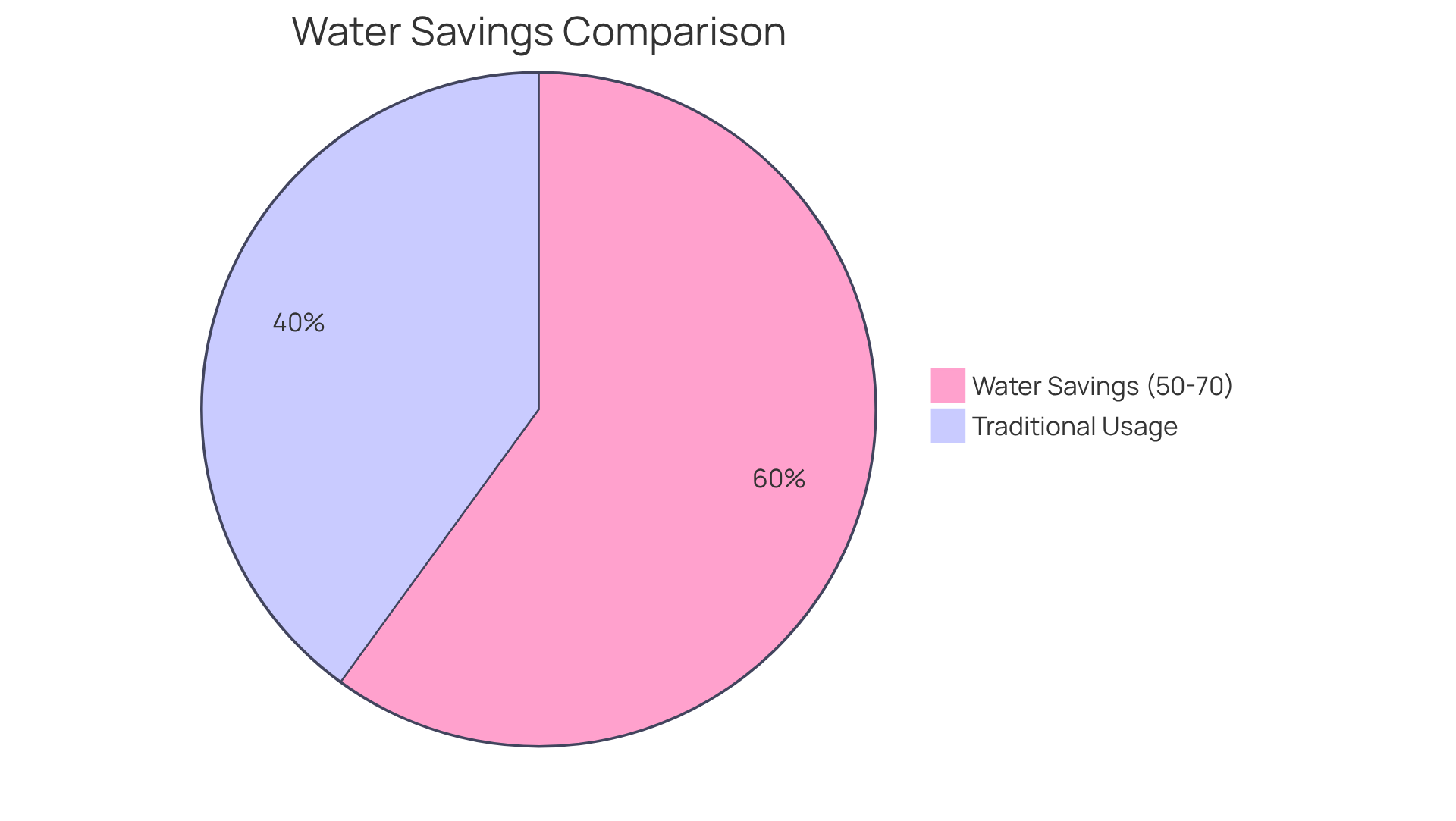 The green segment shows how much water you can save by using polyethylene turf, while the other segment represents the traditional water usage for lawns. The bigger the green slice, the more water you save!