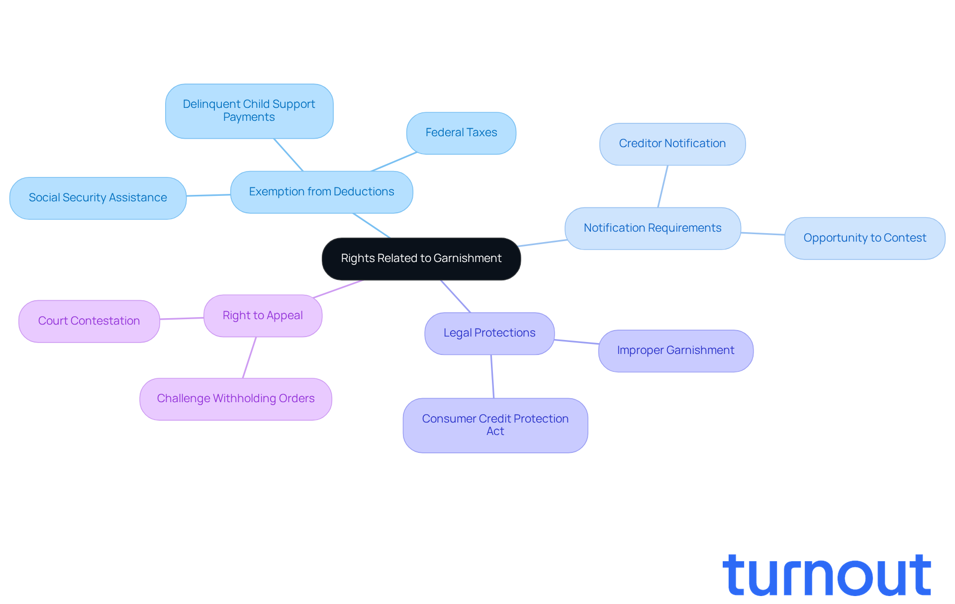The central node represents your overall rights regarding garnishment. Each branch shows a specific right, and the sub-branches provide more details. This layout helps you see how your rights connect and what actions you can take. The central node represents your overall rights regarding garnishment. Each branch shows a specific right, and the sub-branches provide more details. This layout helps you see how your rights connect and what actions you can take.