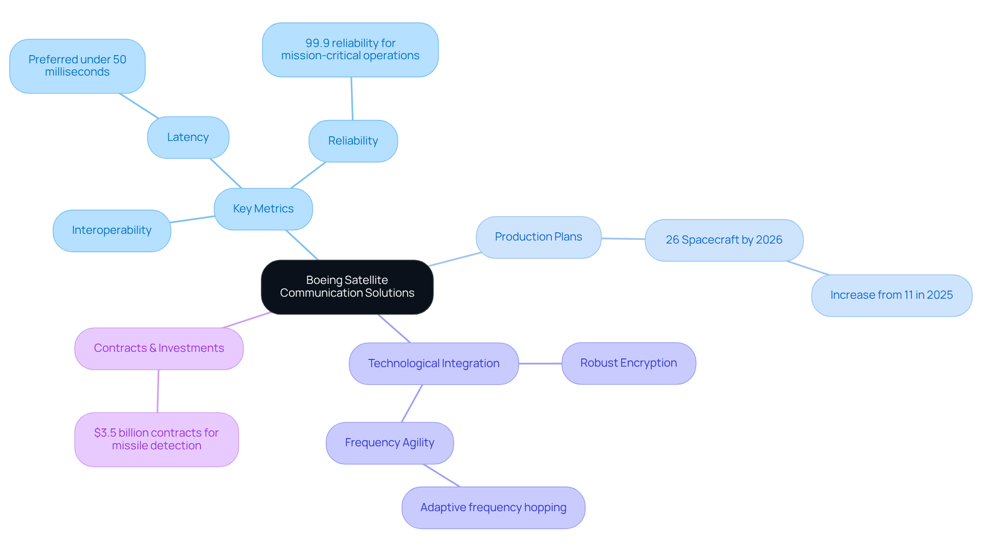 The central node represents Boeing's solutions, with branches showing key metrics, production plans, and technologies that enhance military operations. Each branch highlights important aspects that contribute to the overall effectiveness of these solutions.