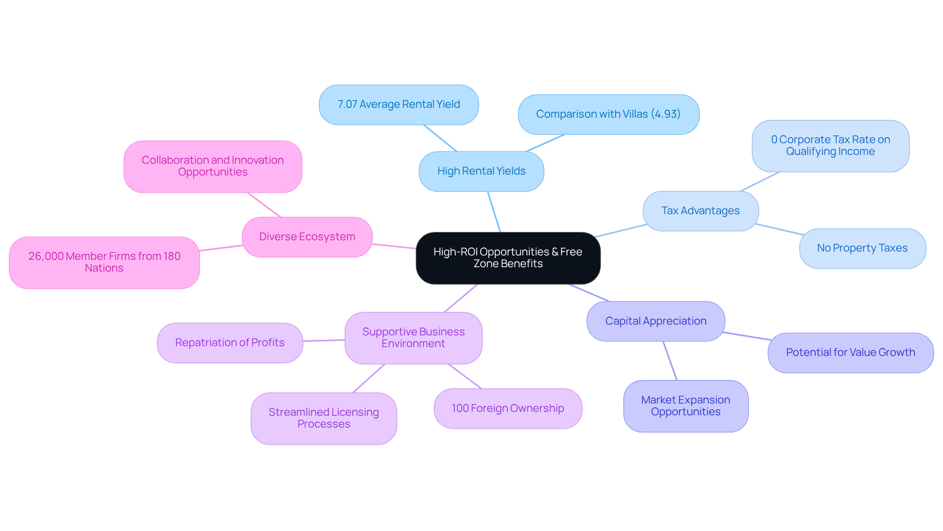 The central node represents the main theme, while the branches show the key benefits of investing in Dubai's Free Zone. Each sub-point provides more detail on how these benefits contribute to a lucrative investment environment.